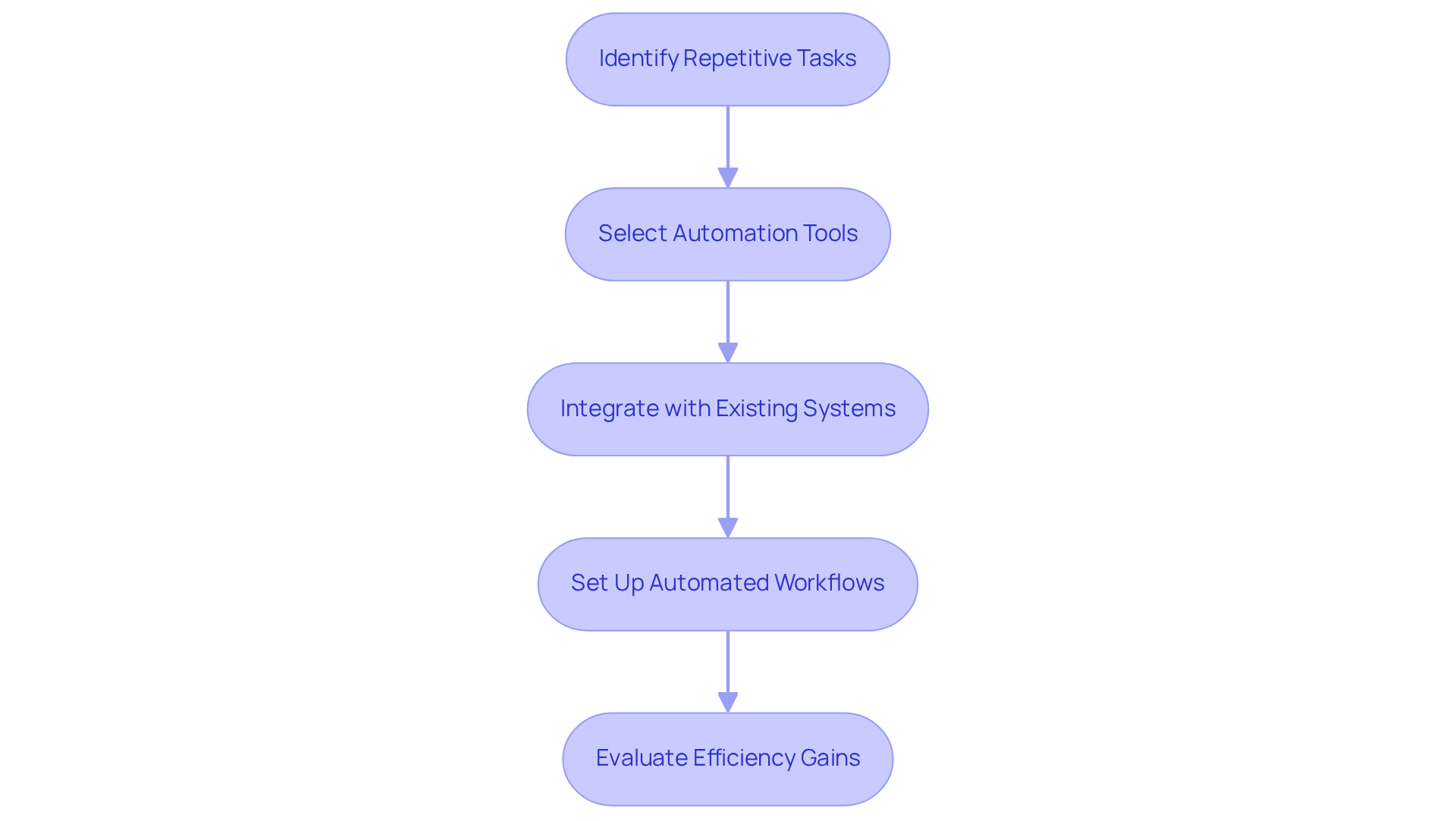 Each box represents a step in the automation process. Follow the arrows to see how each step leads to the next, helping you streamline your administrative tasks effectively.