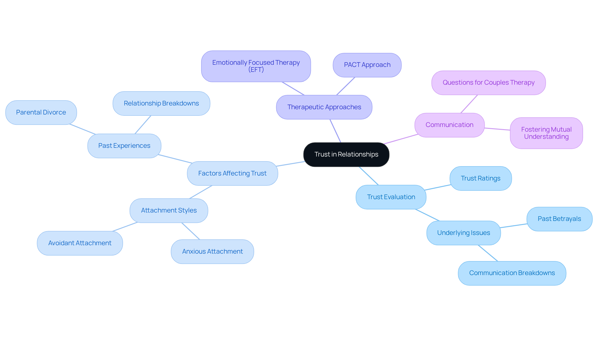 The central node represents the main theme of trust, with branches showing different aspects like evaluation methods, factors influencing trust, and therapeutic approaches. Each branch helps you explore how these elements interact and contribute to building trust in relationships.