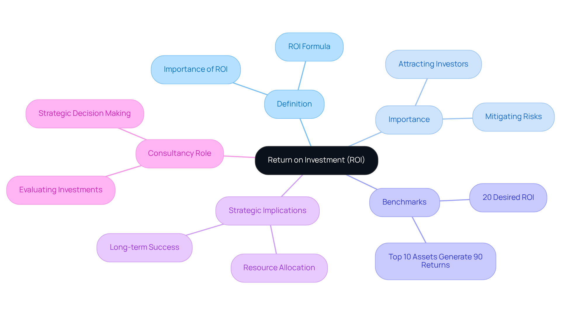 Start at the center with ROI, then explore its various aspects. Each branch represents a different facet of ROI, helping you see how they connect and why they matter for tech startups.