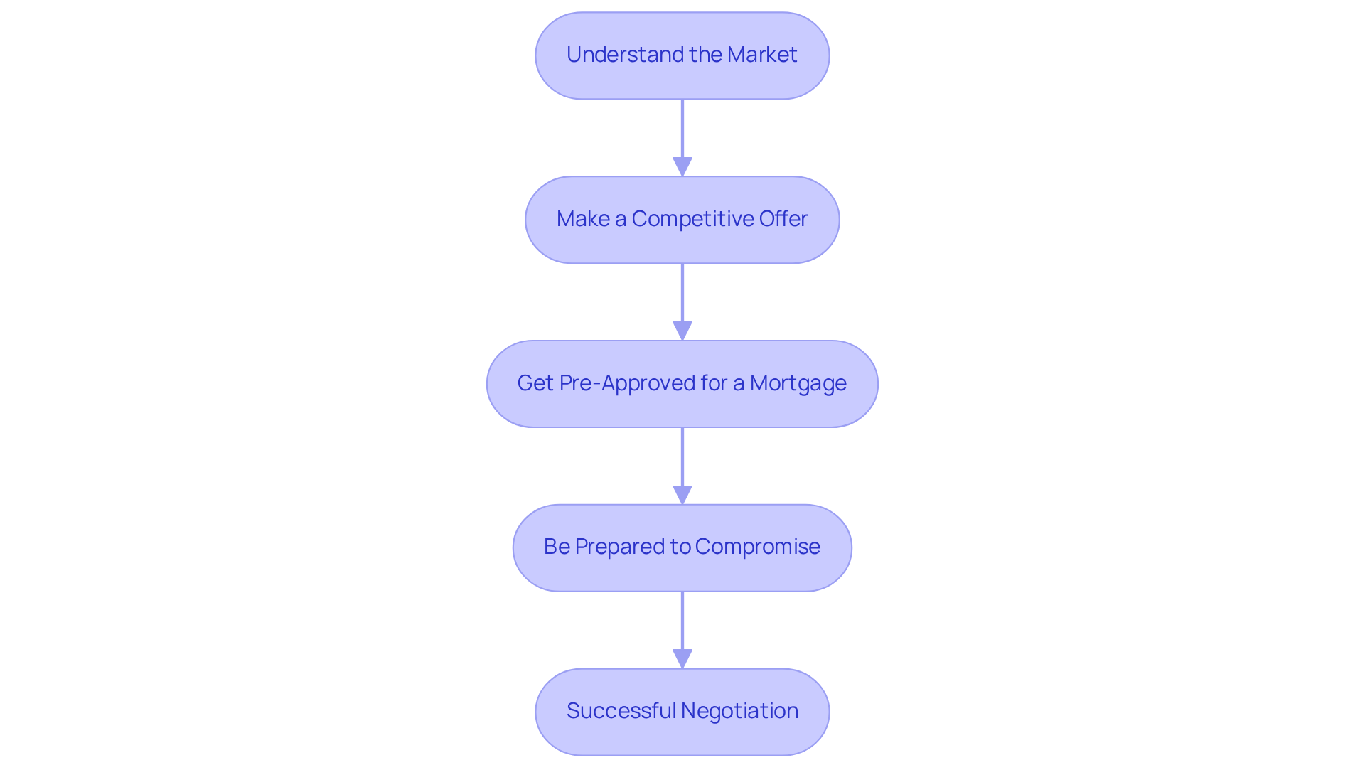 Each box represents a crucial step in the negotiation process. Follow the arrows to see how each step builds on the previous one, leading to a successful negotiation outcome.