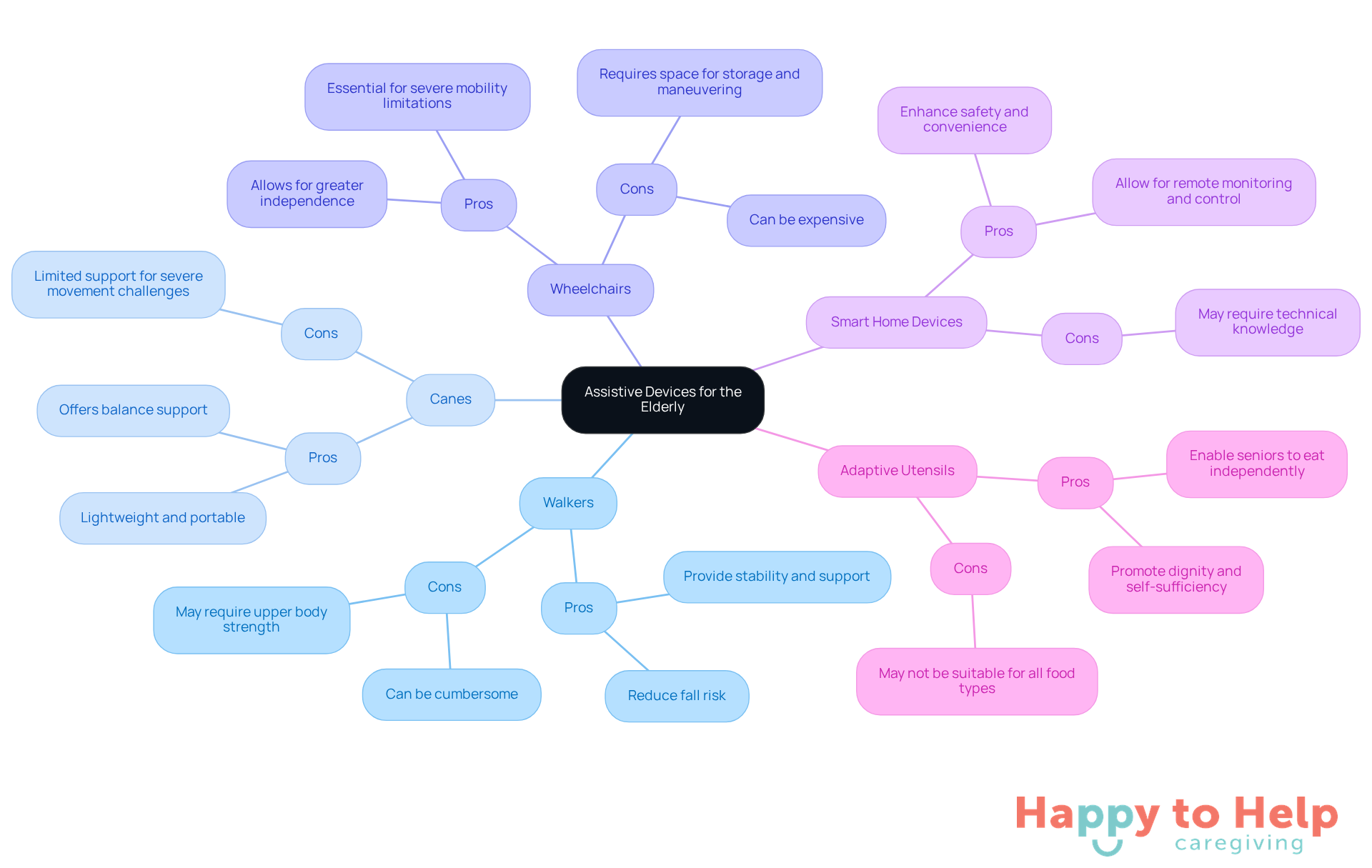 The central node represents the overall topic, while each branch shows a specific device. The pros and cons are listed under each device, helping you quickly see the benefits and drawbacks of each option.