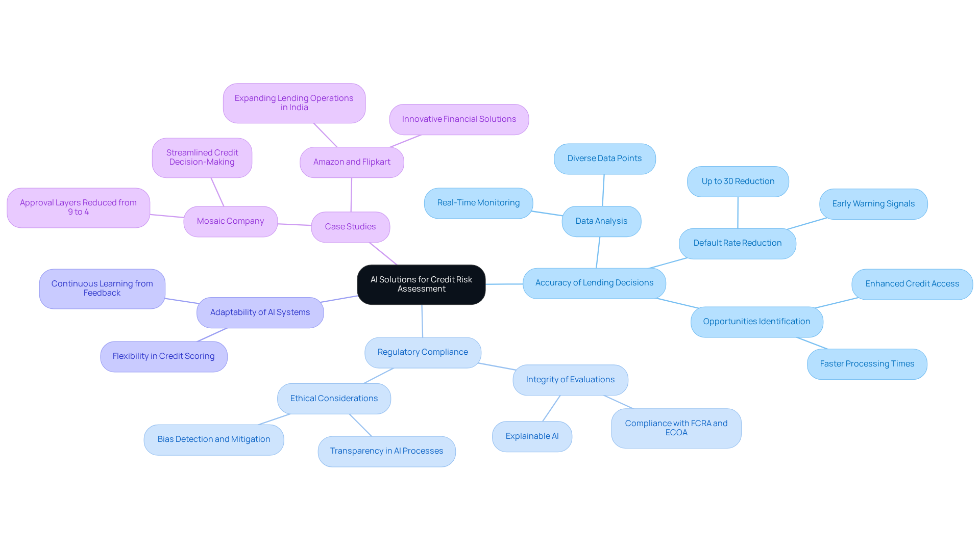 The central node represents the main theme, while the branches show key areas of focus. Each sub-branch provides more detail on specific aspects, helping you see how they all connect to the central idea. The central node represents the main theme, while the branches show key areas of focus. Each sub-branch provides more detail on specific aspects, helping you see how they all connect to the central idea.