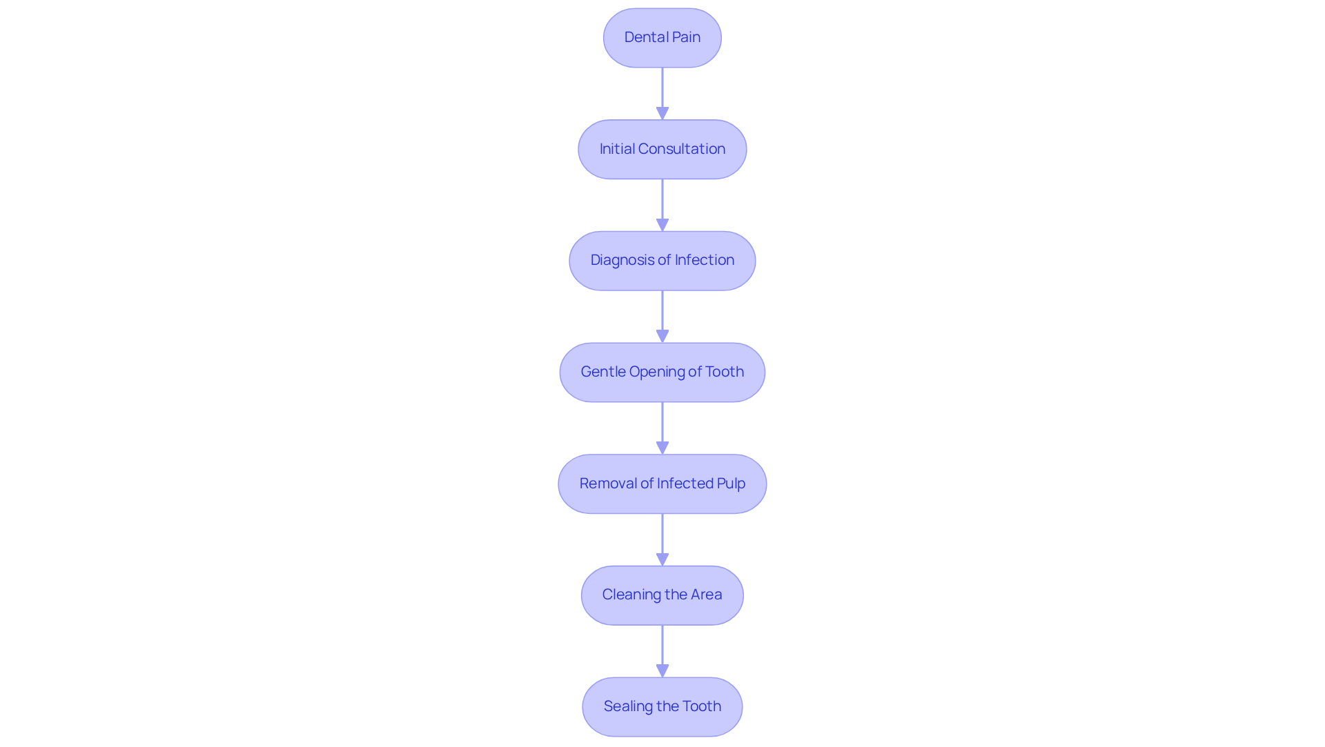 This flowchart guides you through the root canal process, starting from experiencing dental pain to the final sealing of the tooth. Each box represents a step in the procedure, showing how the treatment progresses to relieve pain and preserve your tooth.