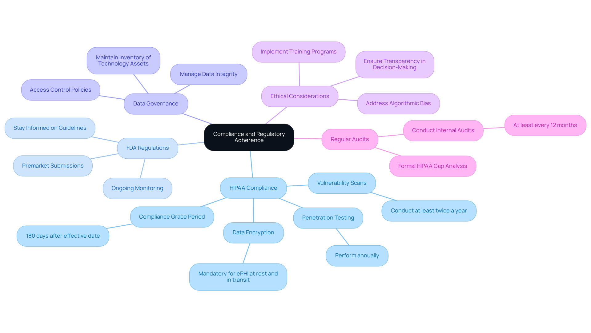 The central node represents the overall theme of compliance. Each branch highlights a specific area of focus, with further details or questions that guide organizations in ensuring they meet necessary regulations. The central node represents the overall theme of compliance. Each branch highlights a specific area of focus, with further details or questions that guide organizations in ensuring they meet necessary regulations.