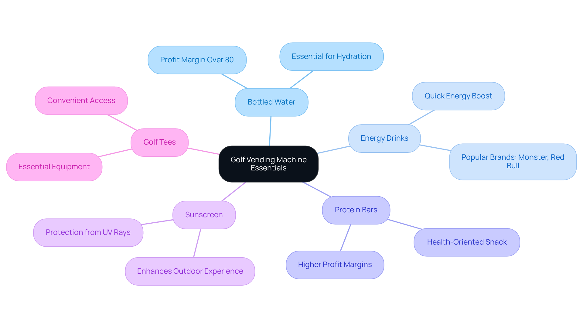 Start from the center with the main topic, then follow the branches to explore each essential item and its benefits for golfers. Each color represents a different product category.