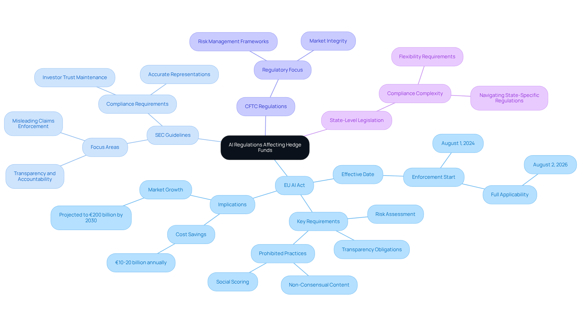 This mindmap starts with the main topic of AI regulations in hedge funds at the center. Each branch represents a different regulatory body, and the sub-branches provide details about their specific guidelines and requirements. Follow the branches to understand how each regulation impacts hedge funds.