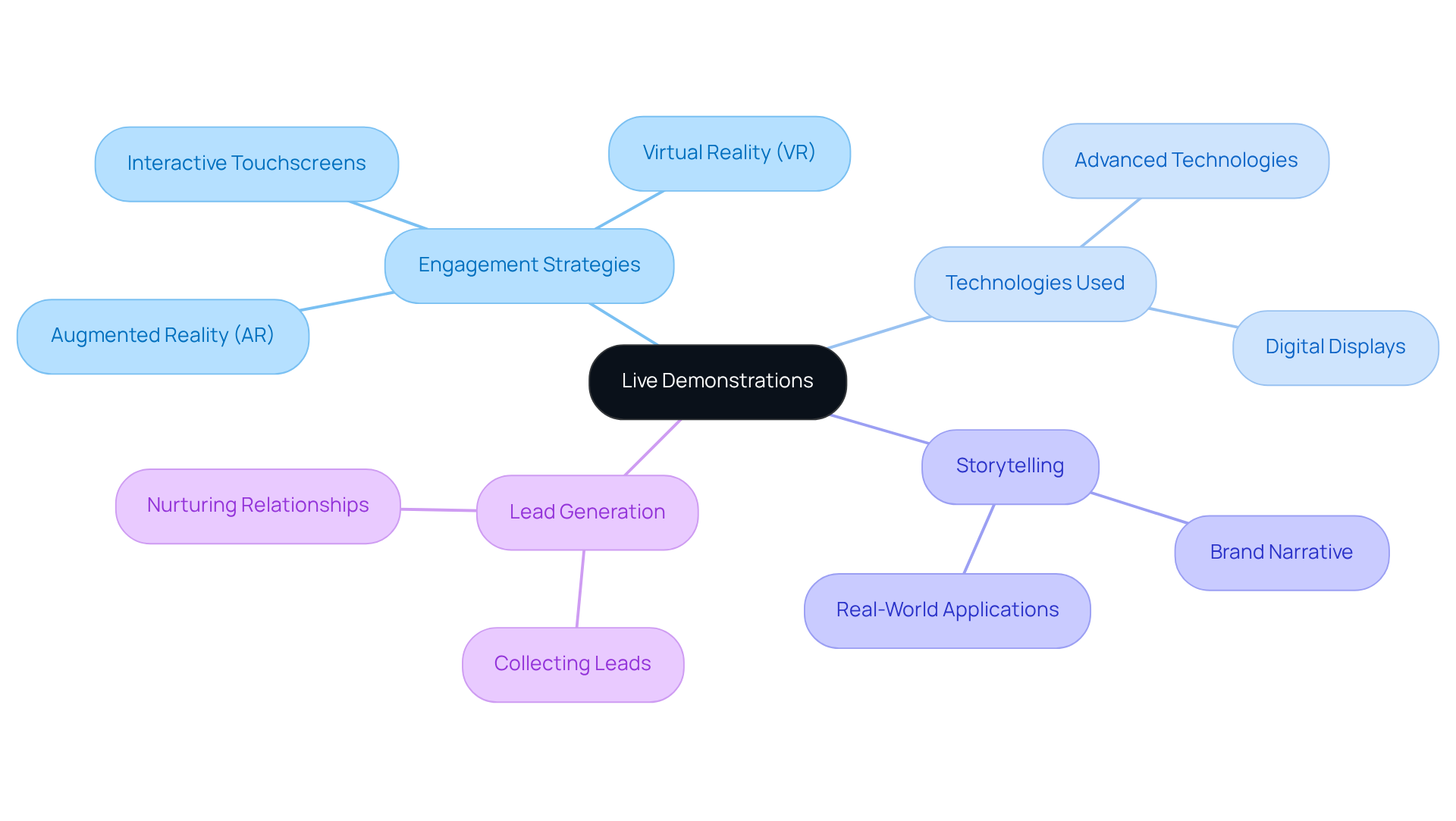 Start at the center with 'Live Demonstrations', then explore how different strategies and technologies enhance engagement and storytelling, leading to better connections with potential customers.