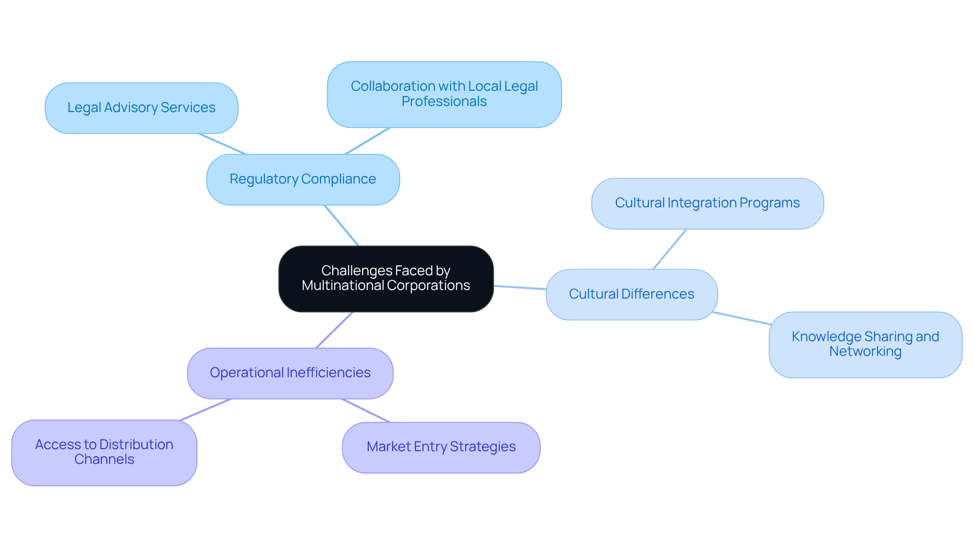 The central node represents the main theme, while the branches show specific challenges and the solutions TECOM provides. Each color-coded branch helps differentiate between challenges and their corresponding solutions.