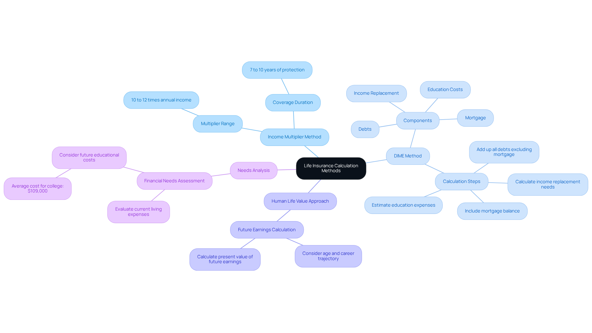 The center shows the main topic, and each branch represents a different method for calculating life insurance needs. Follow the branches to see the details and considerations for each method.