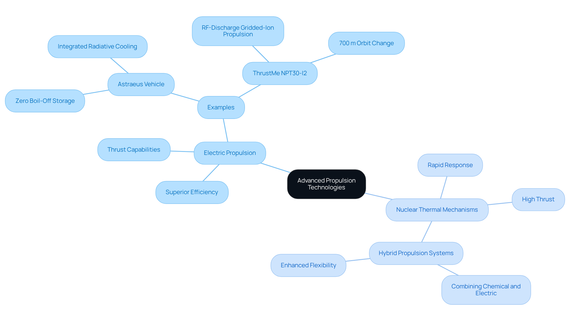Start at the center with the main topic, then follow the branches to explore different propulsion systems and their unique features. Each color represents a different category, making it easy to see how they contribute to strategic advantages.