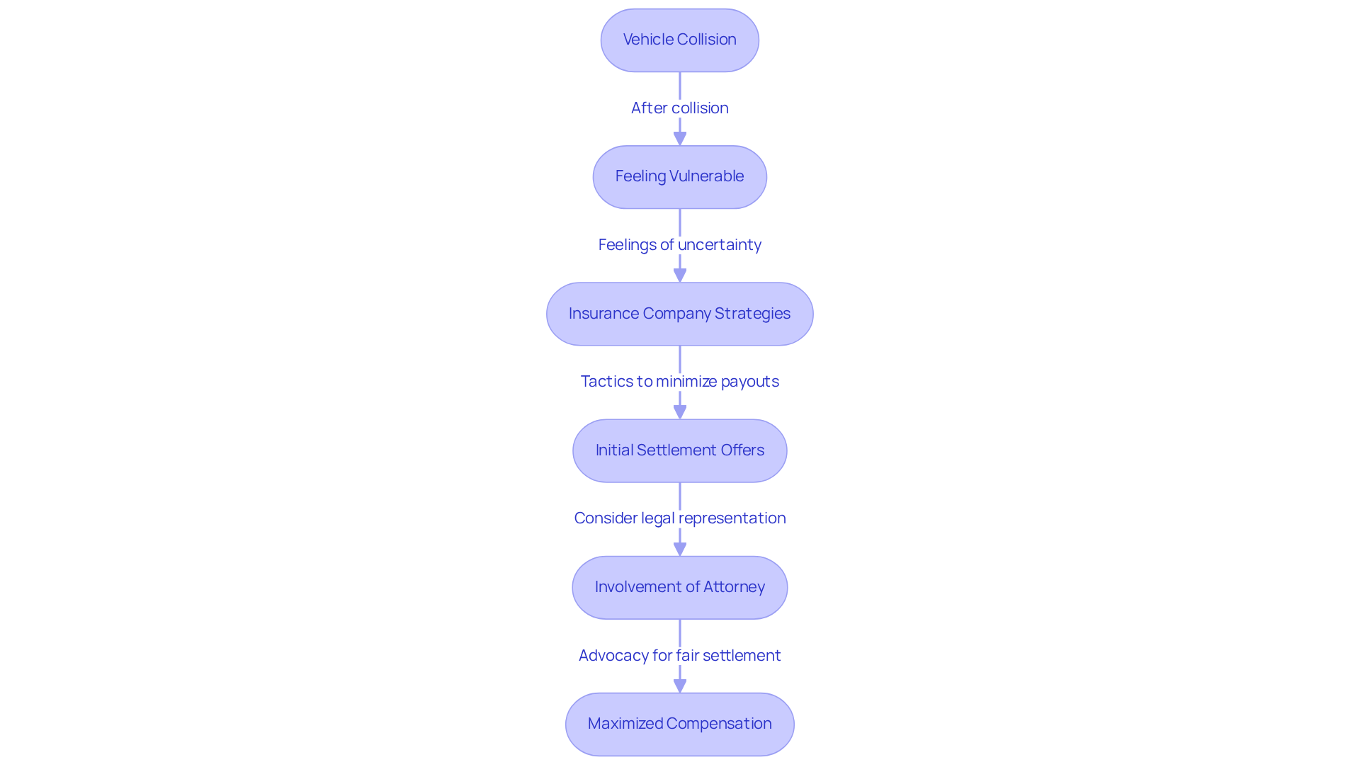 This flowchart outlines the steps you might go through after a vehicle collision. Start at the top with the collision, then follow the arrows to see how feelings of vulnerability can lead to dealing with insurance strategies, considering initial offers, and possibly involving an attorney for better outcomes. This flowchart outlines the steps you might go through after a vehicle collision. Start at the top with the collision, then follow the arrows to see how feelings of vulnerability can lead to dealing with insurance strategies, considering initial offers, and possibly involving an attorney for better outcomes.
