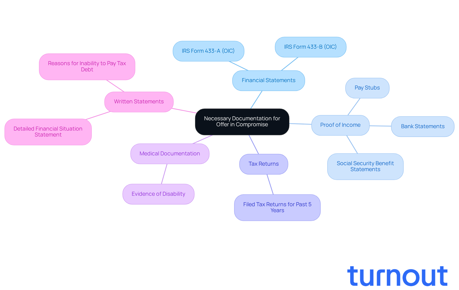 The center represents the main topic of documentation needed. Each branch shows a different type of document required, with further details on what to include under each category.