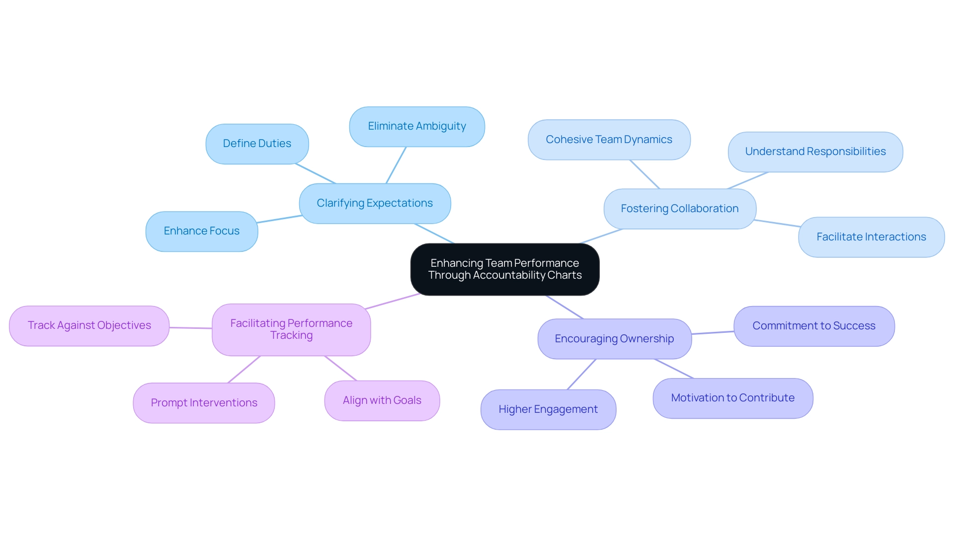 Each branch represents a key mechanism enhancing team performance, with distinct colors indicating different categories and their subcategories.