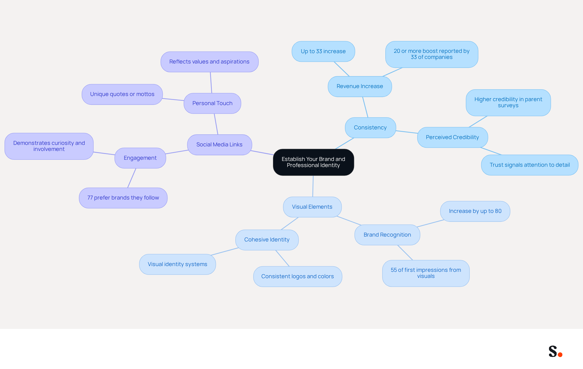 This mindmap starts with the central idea of building a brand identity. Each branch represents a key strategy, and the sub-branches provide more details about the benefits and actions related to that strategy. Follow the branches to understand how each component contributes to a cohesive professional identity. This mindmap starts with the central idea of building a brand identity. Each branch represents a key strategy, and the sub-branches provide more details about the benefits and actions related to that strategy. Follow the branches to understand how each component contributes to a cohesive professional identity.