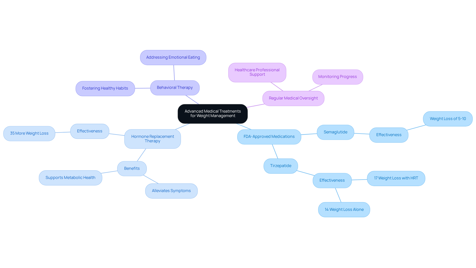 This mindmap starts with the main topic in the center and branches out to show different treatment options. Each branch represents a treatment, and the sub-branches provide details about its benefits and effectiveness. Follow the branches to explore how each treatment can help with weight management during menopause. This mindmap starts with the main topic in the center and branches out to show different treatment options. Each branch represents a treatment, and the sub-branches provide details about its benefits and effectiveness. Follow the branches to explore how each treatment can help with weight management during menopause.