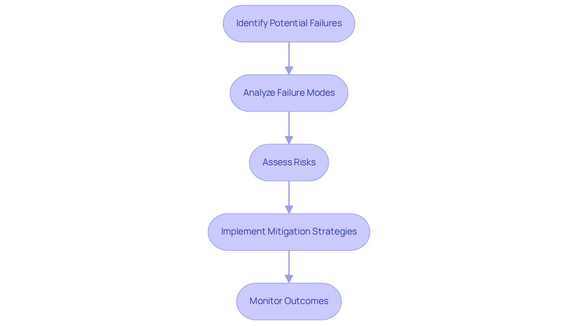 This flowchart illustrates the steps involved in the Failure Mode and Effects Analysis process. Each box represents a key stage in identifying and mitigating risks in medical device design, ensuring patient safety and compliance.
