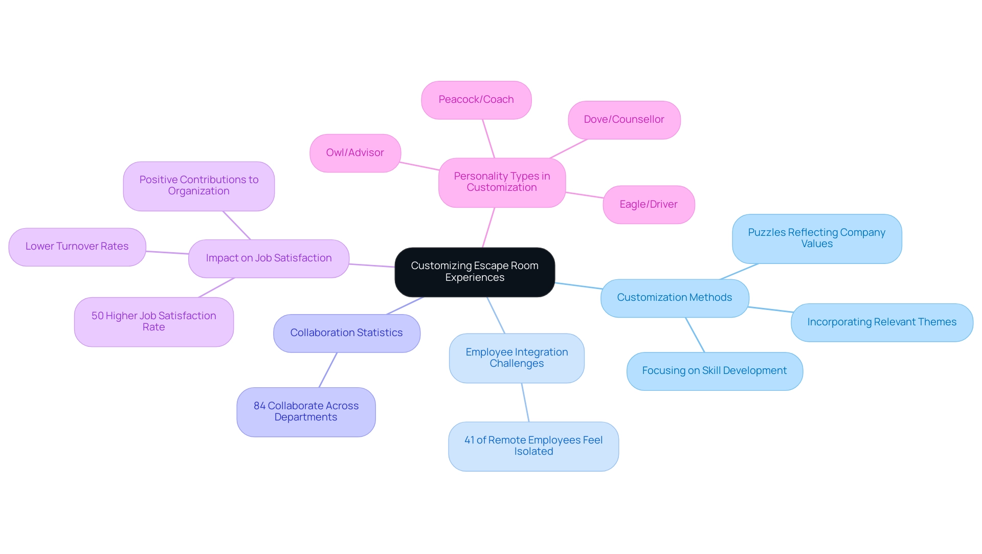 Each branch represents a key theme related to customization, with sub-branches providing detailed information and statistics.
