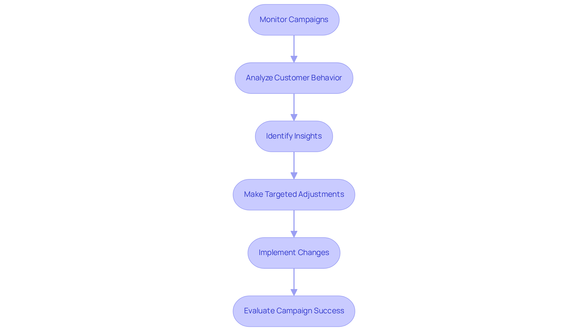 This flowchart shows how companies can use advanced analytics to improve their marketing efforts. Each step represents a part of the process, from monitoring campaigns to making changes based on what the data reveals.