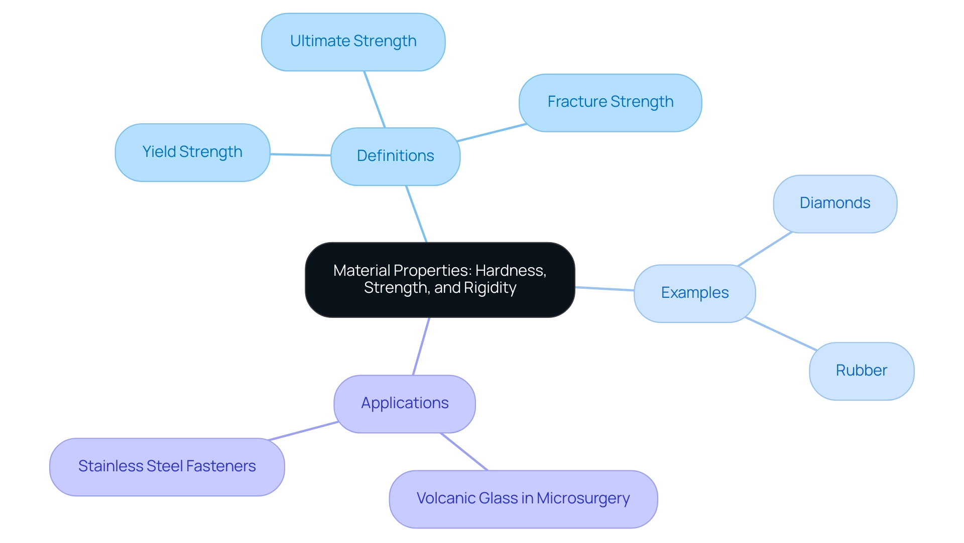 The central node represents the overarching topic, while branches illustrate definitions, examples, and applications of hardness, strength, and rigidity.