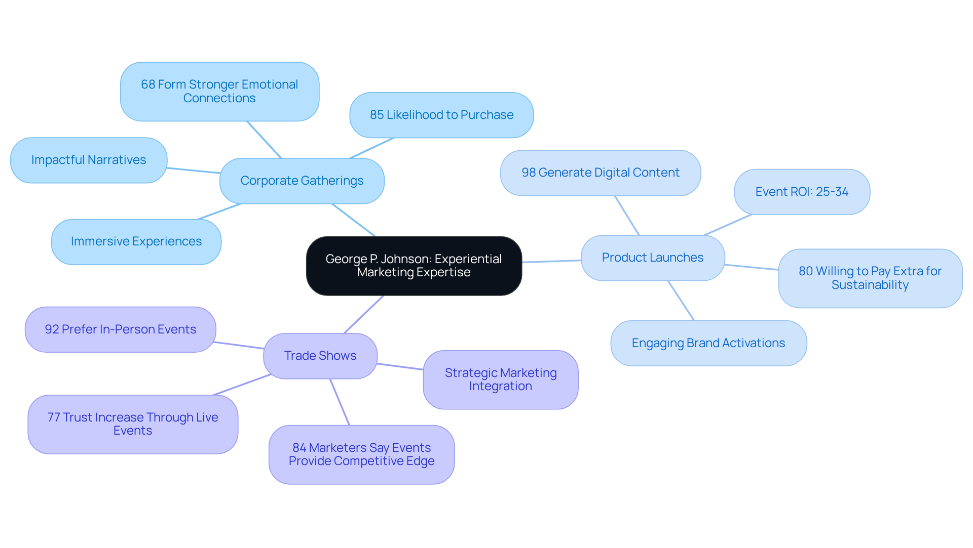 This mindmap illustrates GPJ's core areas of expertise in experiential marketing. Each branch represents a different focus area, and the sub-branches highlight key strategies and statistics that demonstrate the effectiveness of their approach. Follow the branches to understand how GPJ connects brands with audiences through memorable experiences.