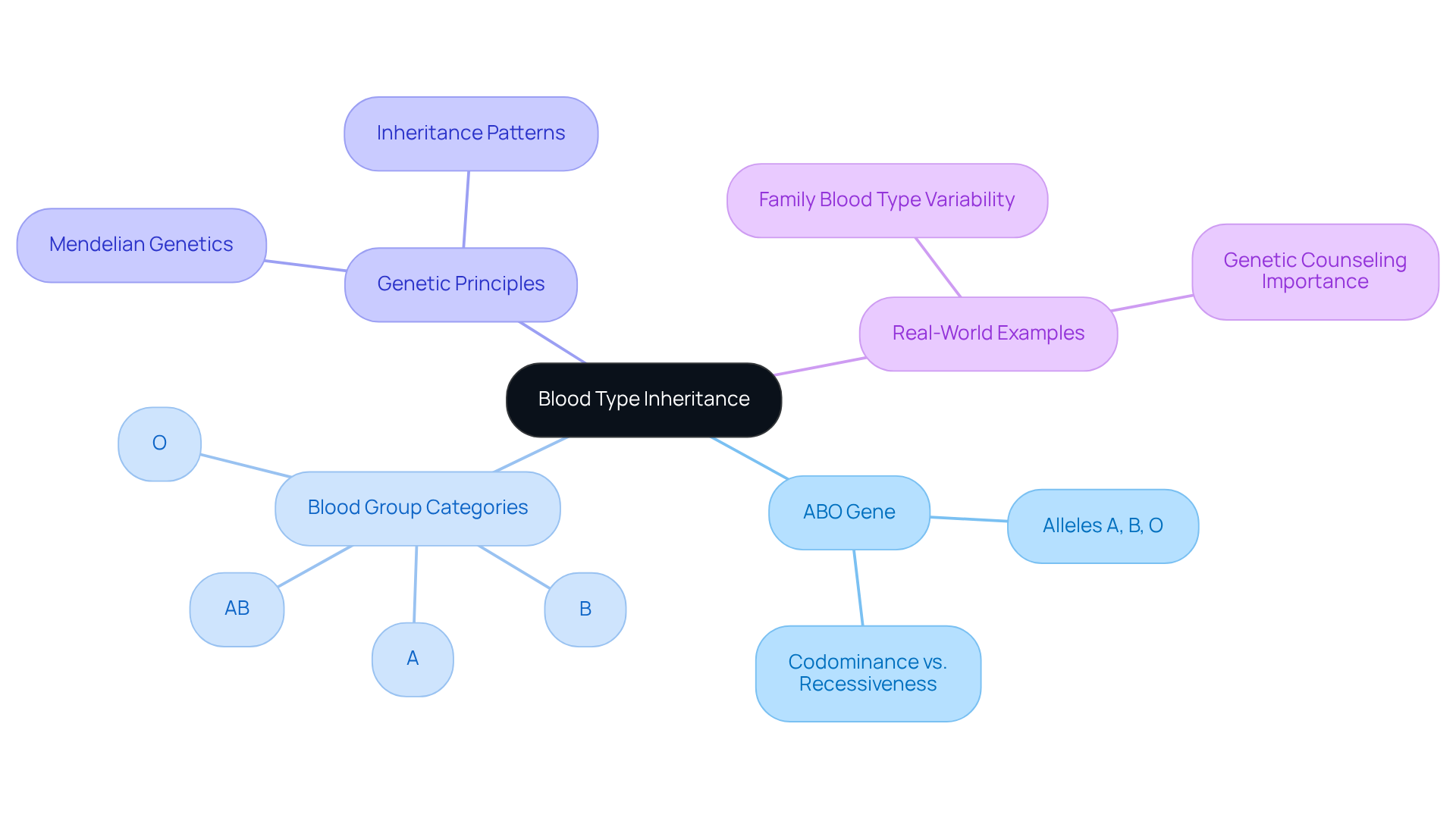 Start at the center with the main concept of blood type inheritance, then follow the branches to explore the ABO gene, blood group categories, genetic principles, and real-world examples of how these concepts apply in families.