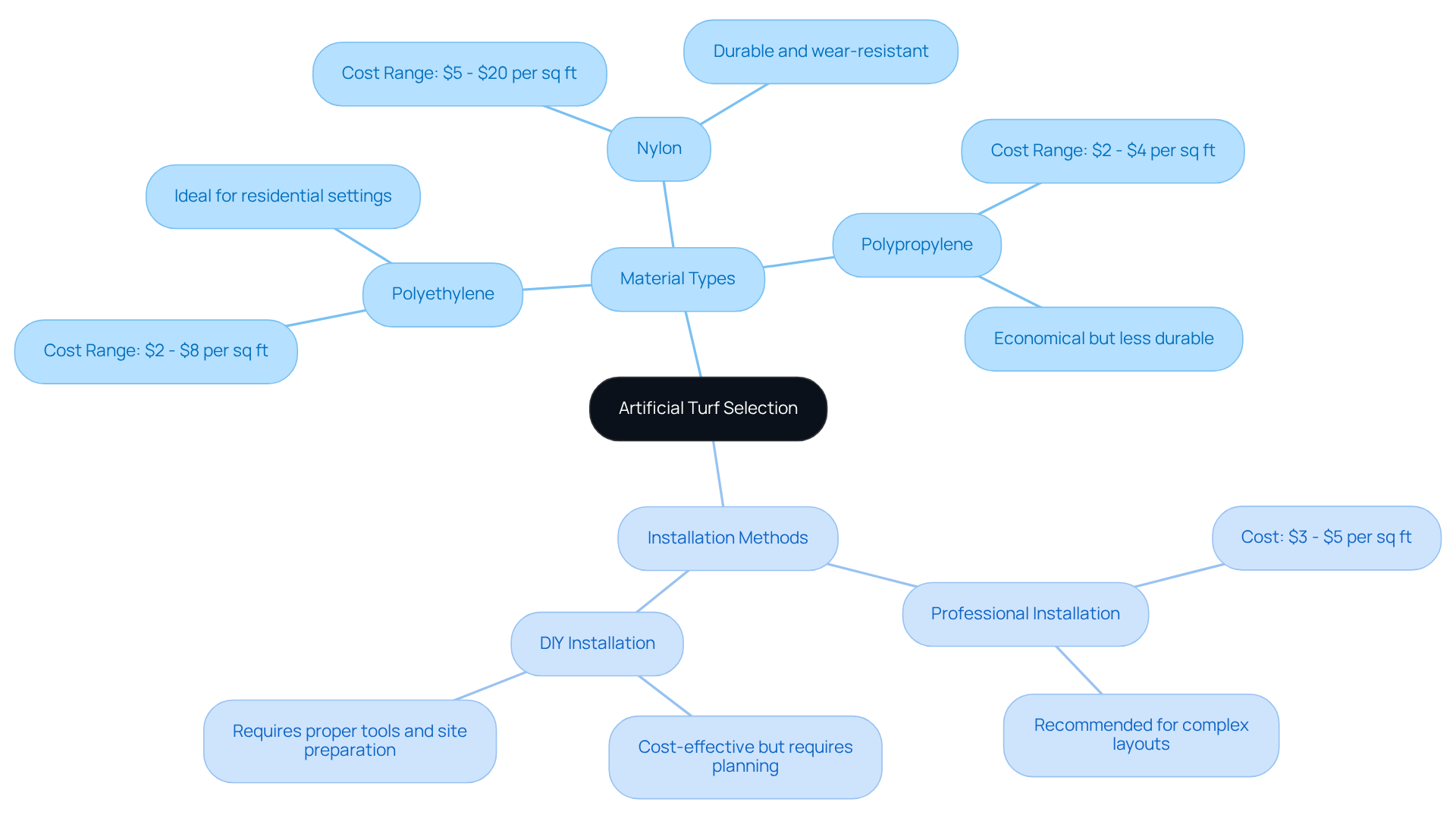 The center shows the main topic of selecting artificial turf, with branches leading to material types and installation methods. Each branch provides specific details to help you understand your options better. The center shows the main topic of selecting artificial turf, with branches leading to material types and installation methods. Each branch provides specific details to help you understand your options better.