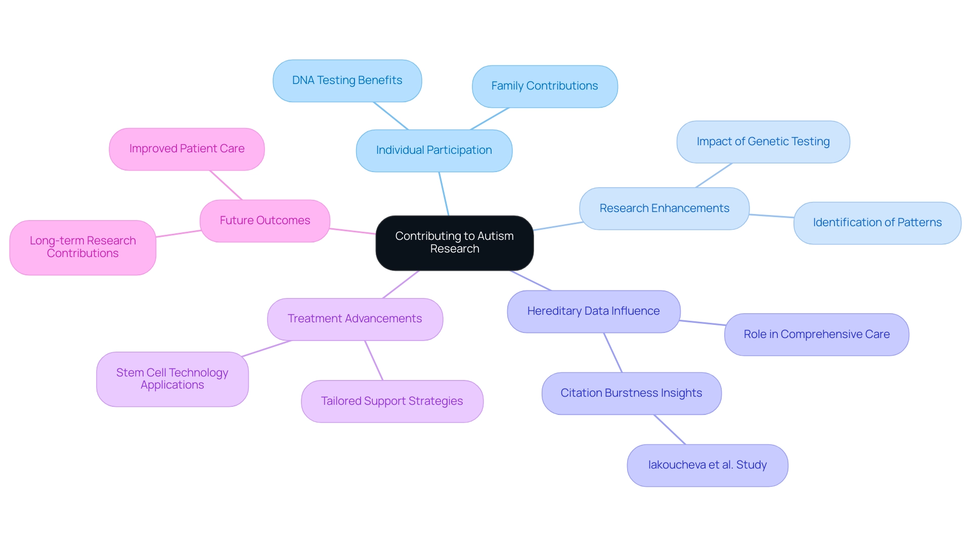 Each branch represents a key aspect of the contribution to autism research, with sub-branches detailing specific implications and benefits.