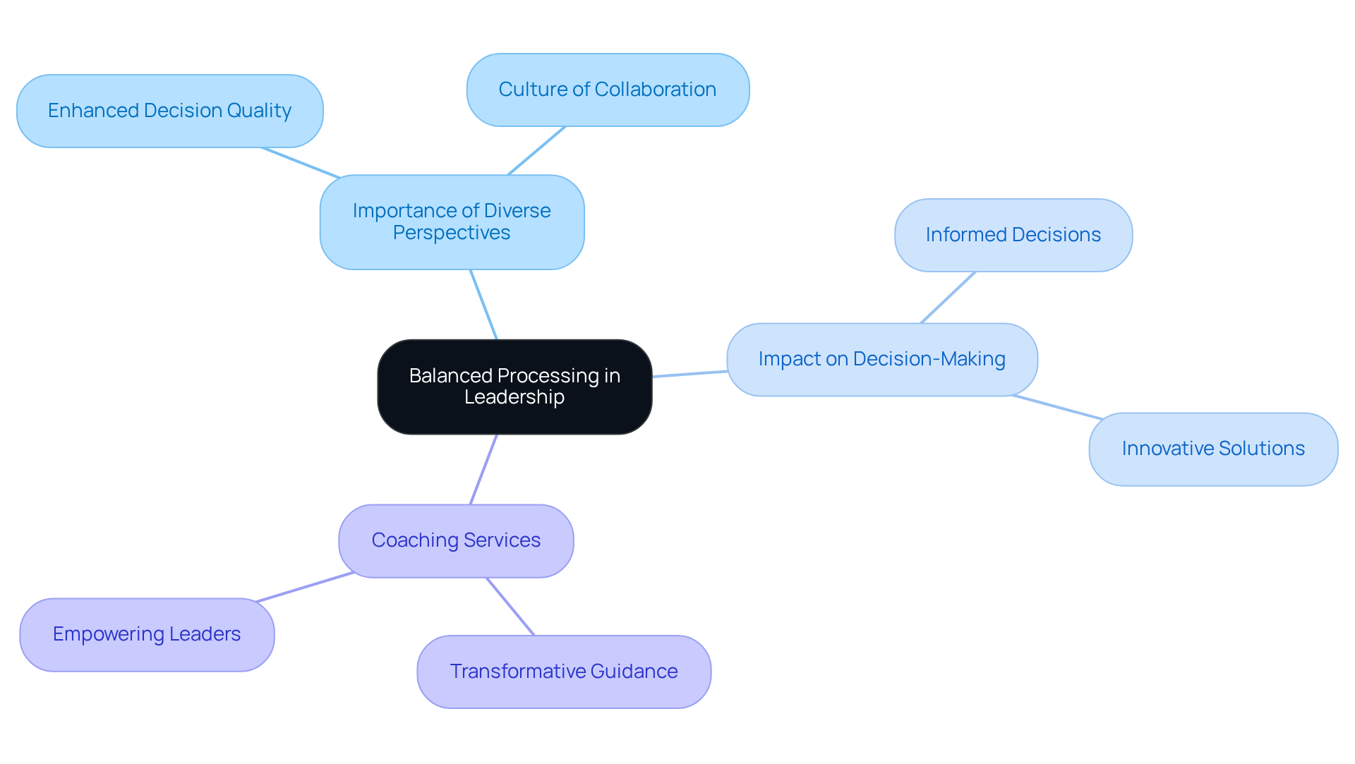 The central node represents the main idea of balanced processing. Each branch shows related concepts, illustrating how diverse perspectives contribute to better decision-making and the role of coaching in this journey.