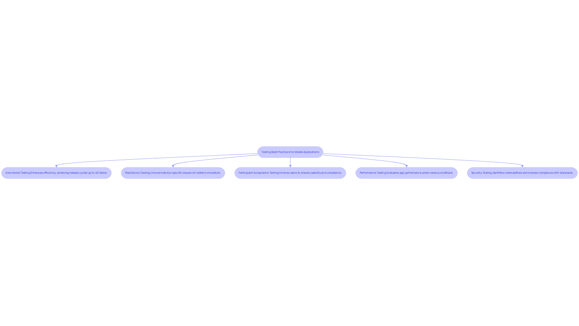 Each box represents a key testing practice that developers should follow. The arrows show how these practices connect to the overall goal of ensuring quality and reliability in mobile applications.