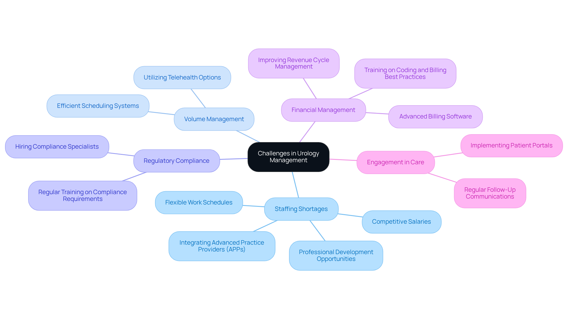 This mindmap illustrates the main challenges faced by urology facilities and the strategies to overcome them. Each branch represents a challenge, and the sub-branches show actionable solutions. Follow the branches to understand how each challenge can be addressed effectively.