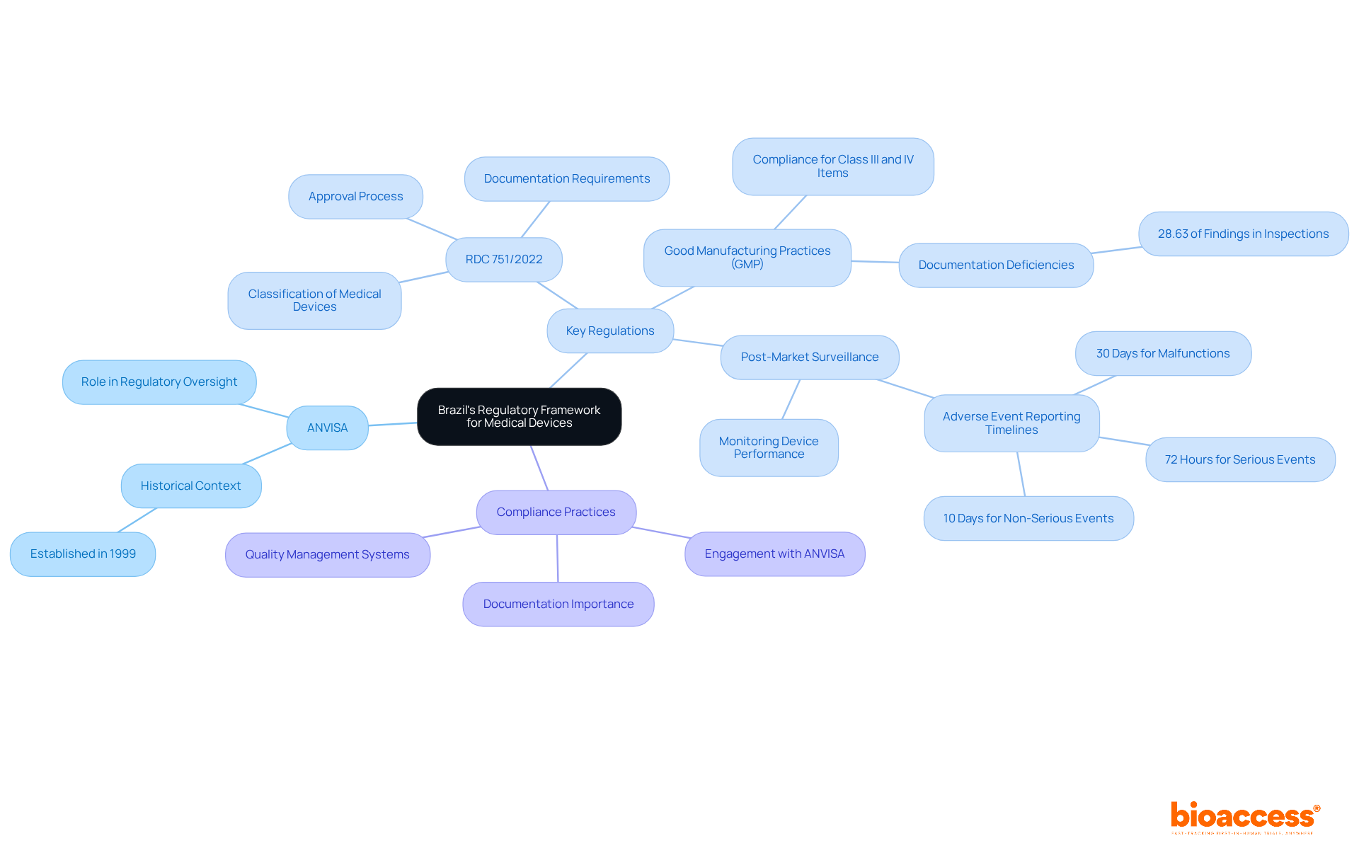 The central node represents the overall regulatory framework, while branches show the main regulatory authority and key regulations. Each sub-branch provides details about specific requirements and practices, helping you understand how they connect. The central node represents the overall regulatory framework, while branches show the main regulatory authority and key regulations. Each sub-branch provides details about specific requirements and practices, helping you understand how they connect.