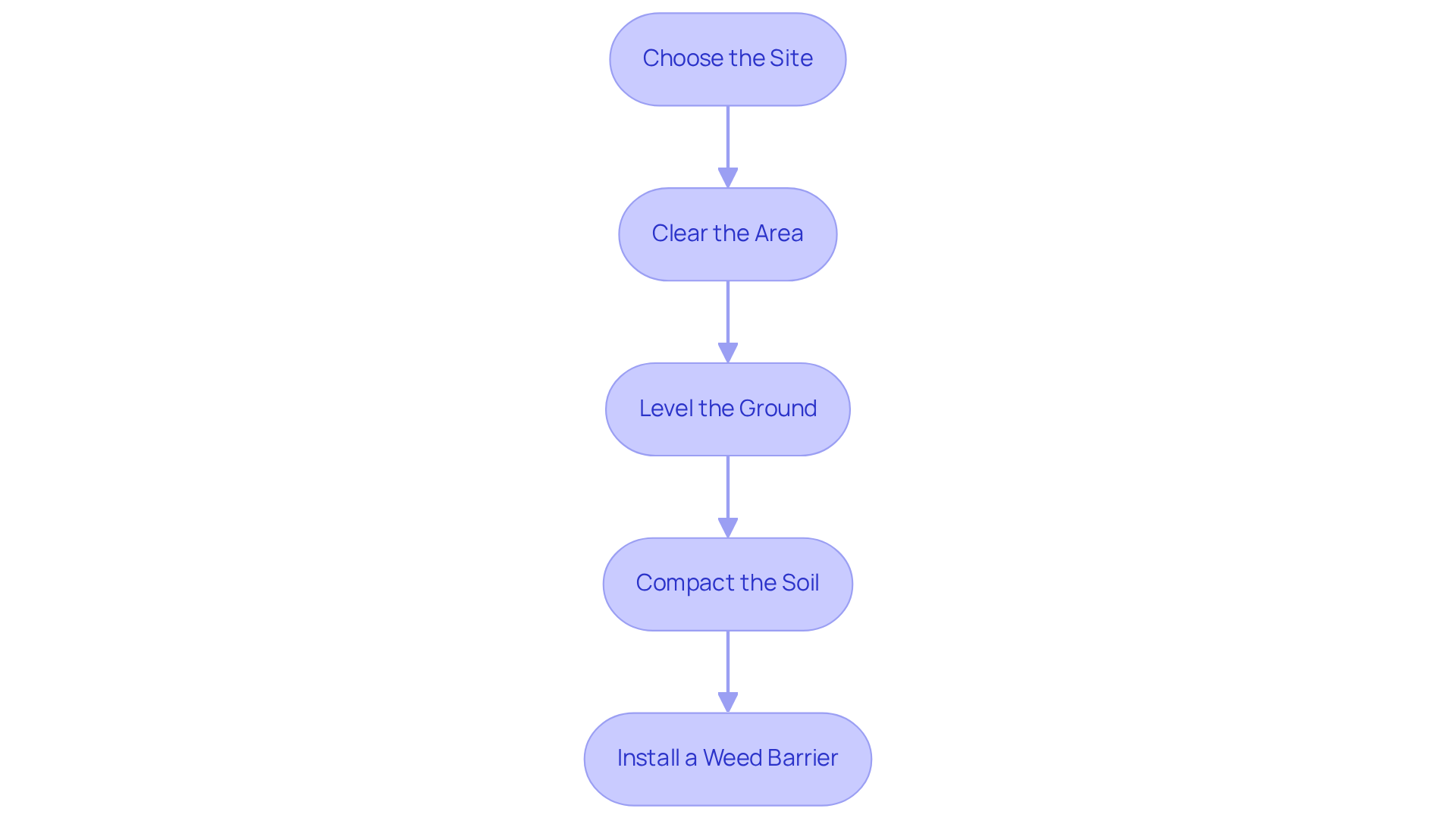 Each box represents a step you need to take to prepare your site for artificial turf. Follow the arrows to see the order of actions, ensuring you don't miss any important steps for a successful installation.