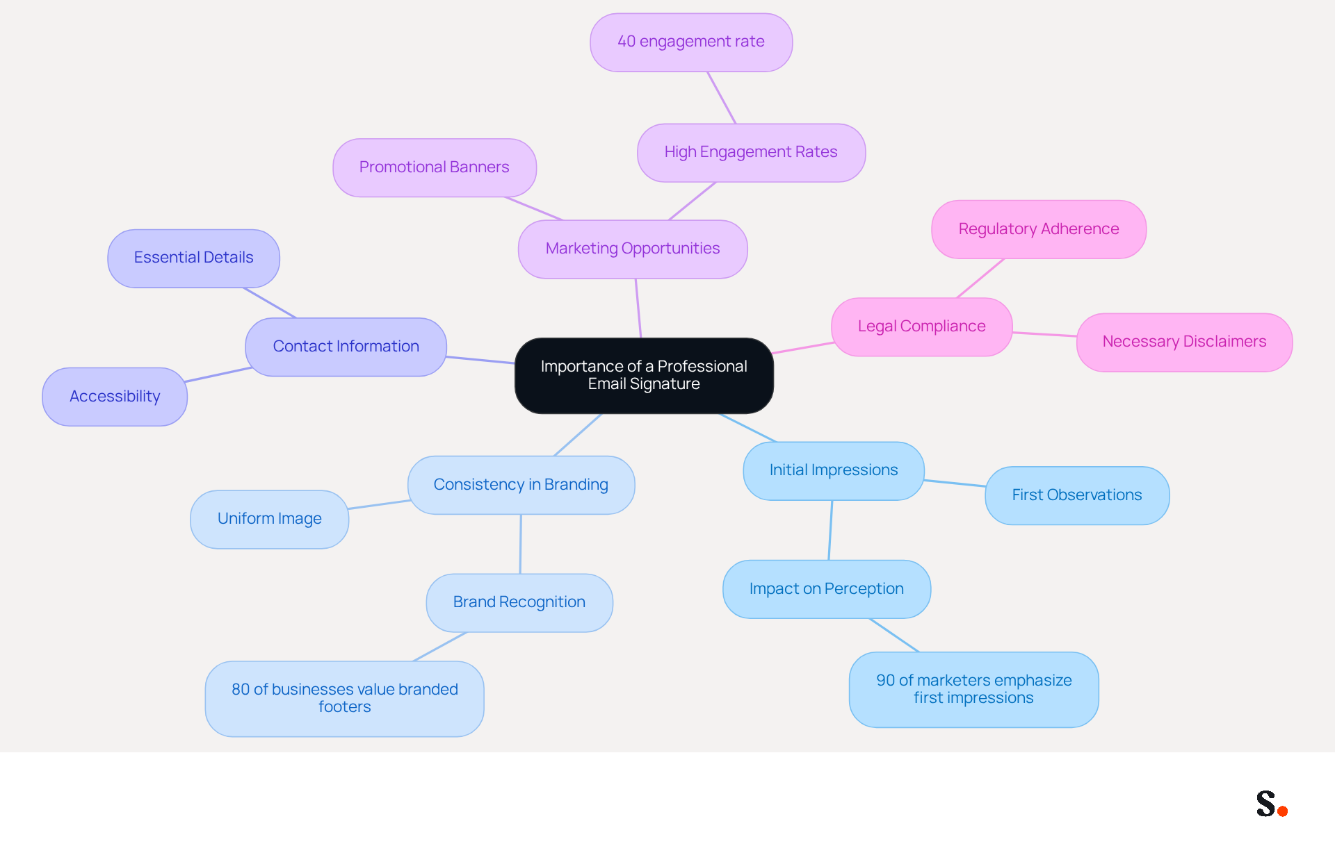 This mindmap starts with the main idea in the center and branches out to show the key reasons why a professional email signature matters. Each branch represents a different reason, and the sub-branches provide additional details or statistics to support that reason. Follow the branches to see how each aspect contributes to effective communication.