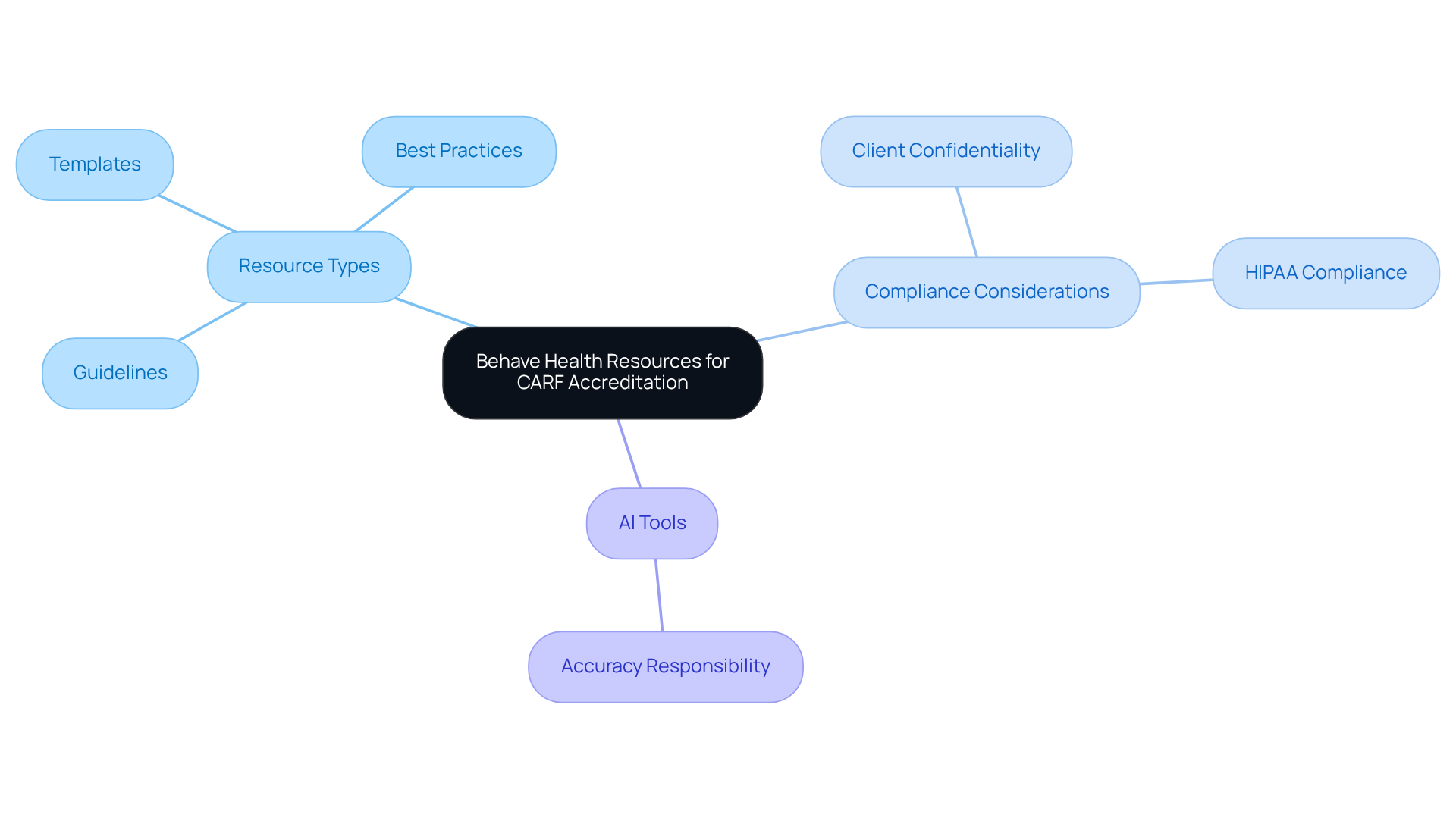 Start at the center with Behave Health's resources, then explore the branches to see the types of materials available and important compliance considerations.