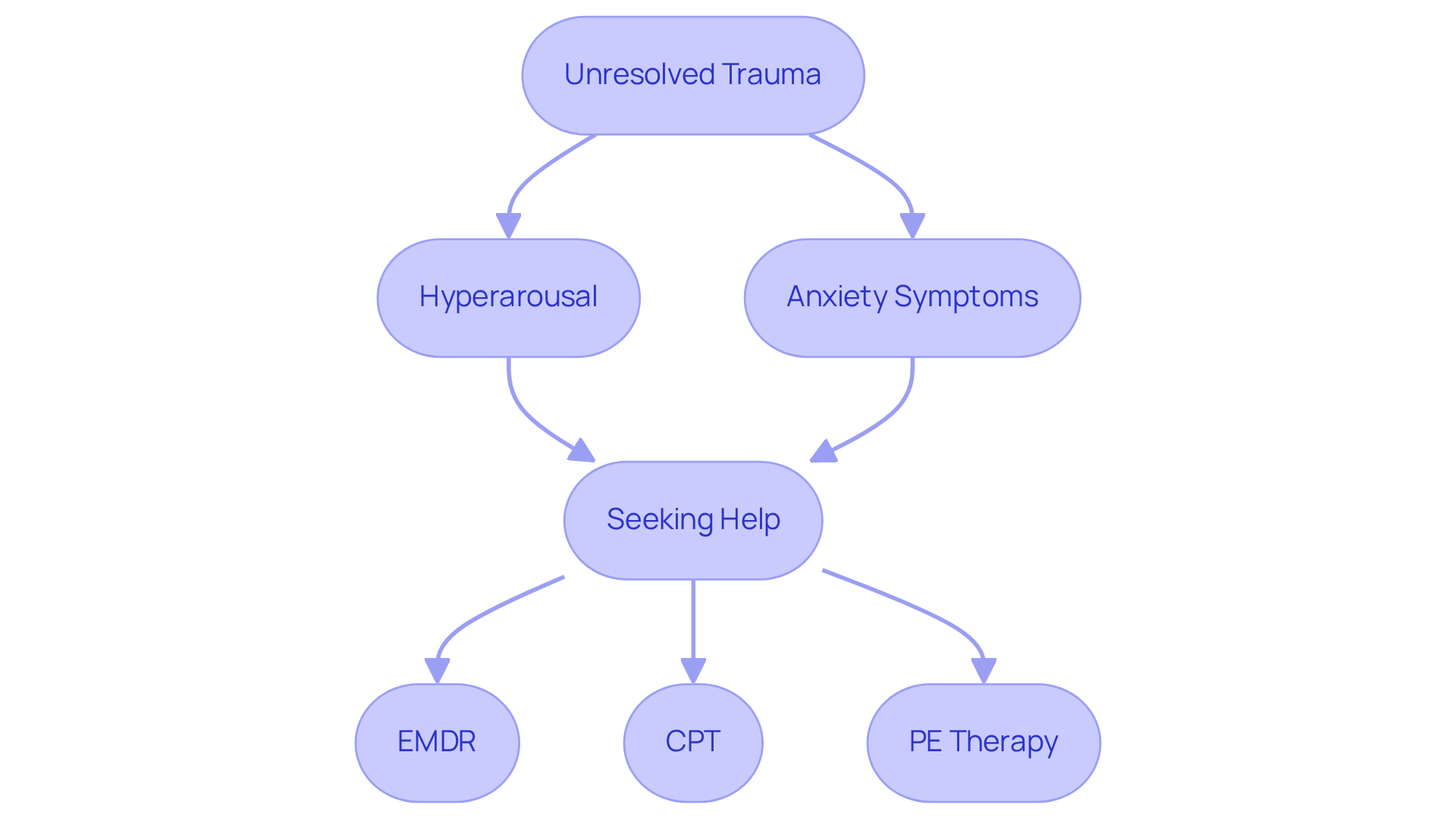 This flowchart illustrates the path from unresolved trauma to anxiety symptoms and the steps taken to seek help. Each box represents a stage in the healing process, showing how trauma can lead to anxiety and the therapies available to help individuals recover.