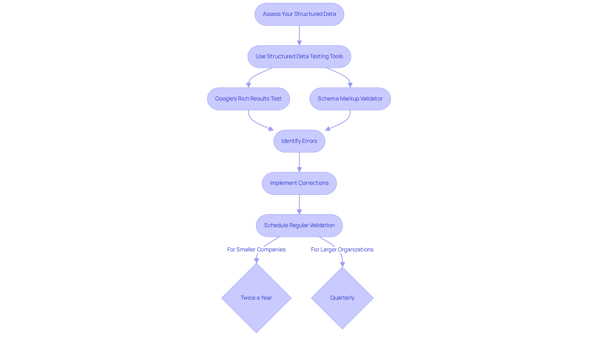 Follow the arrows to see the steps for validating your structured data. Each box represents an action you should take to improve your SEO and connect better with patients. Follow the arrows to see the steps for validating your structured data. Each box represents an action you should take to improve your SEO and connect better with patients.