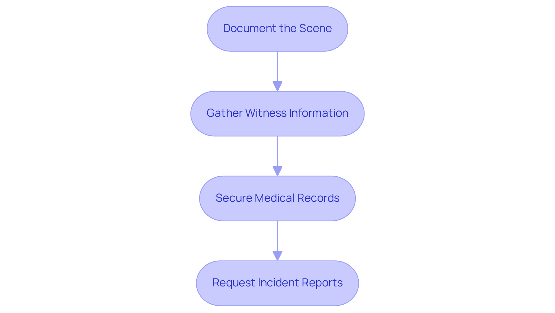 Each box represents a crucial step in gathering evidence after an accident. Follow the arrows to see the recommended order of actions to strengthen your case.