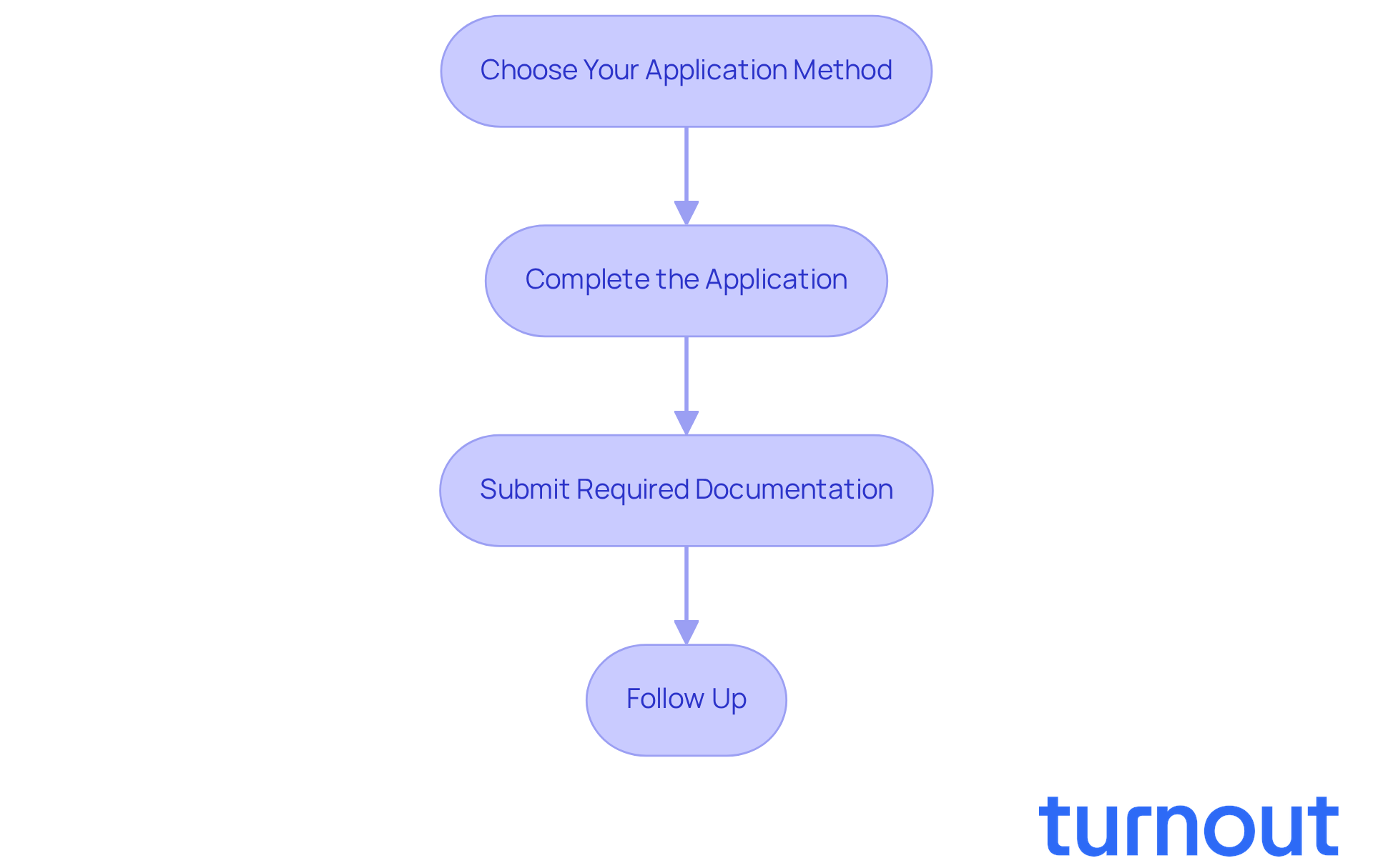 Each box represents a step in the application process. Follow the arrows to see how to navigate from choosing your application method to following up on your submission.