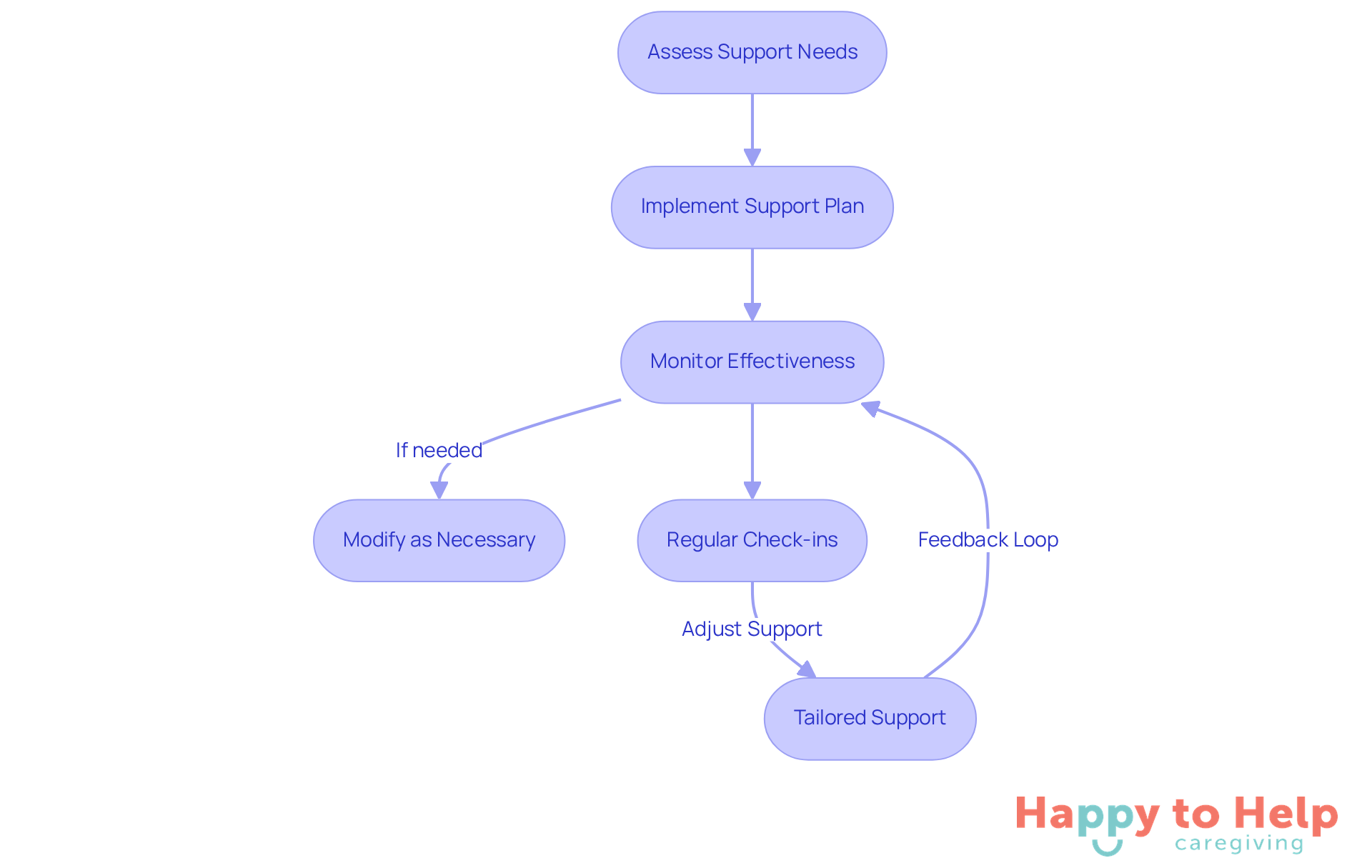 This flowchart outlines the steps caregivers take to ensure elderly individuals receive the support they need. Follow the arrows to see how each step connects to the next, ensuring a comprehensive approach to care.