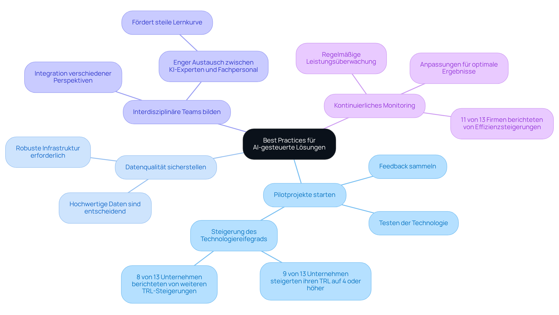 Im Zentrum steht die Hauptidee, und die Äste zeigen die verschiedenen Best Practices. Jeder Ast hat seine eigenen Details, die erklären, warum diese Praktiken wichtig sind.