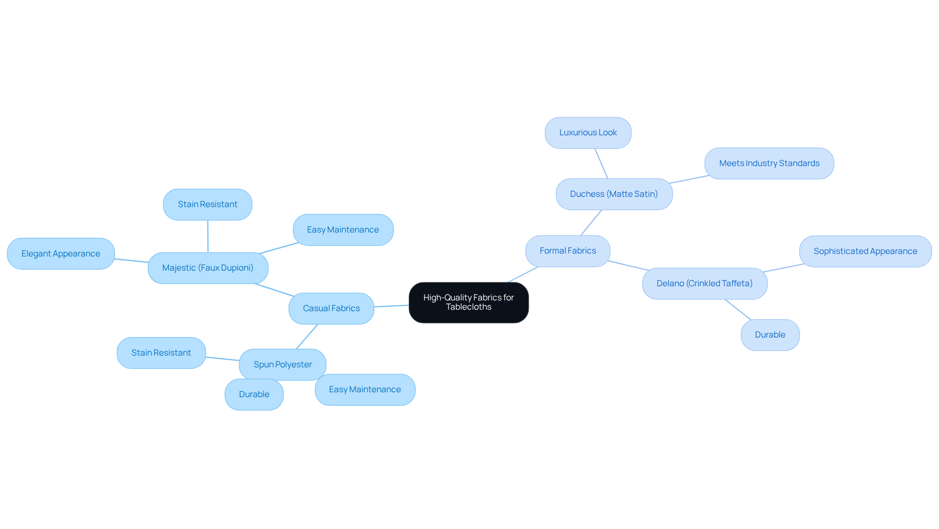 Start at the center with the main topic, then explore the branches to see different fabric options for casual and formal events, along with their unique qualities. Start at the center with the main topic, then explore the branches to see different fabric options for casual and formal events, along with their unique qualities.