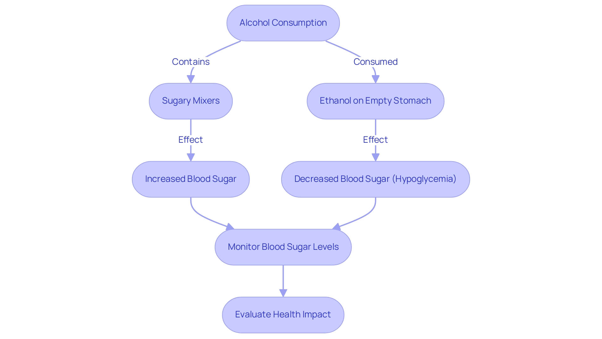 Blue boxes represent actions (alcohol consumption), yellow boxes represent effects on blood sugar, and green boxes represent monitoring and evaluation steps.