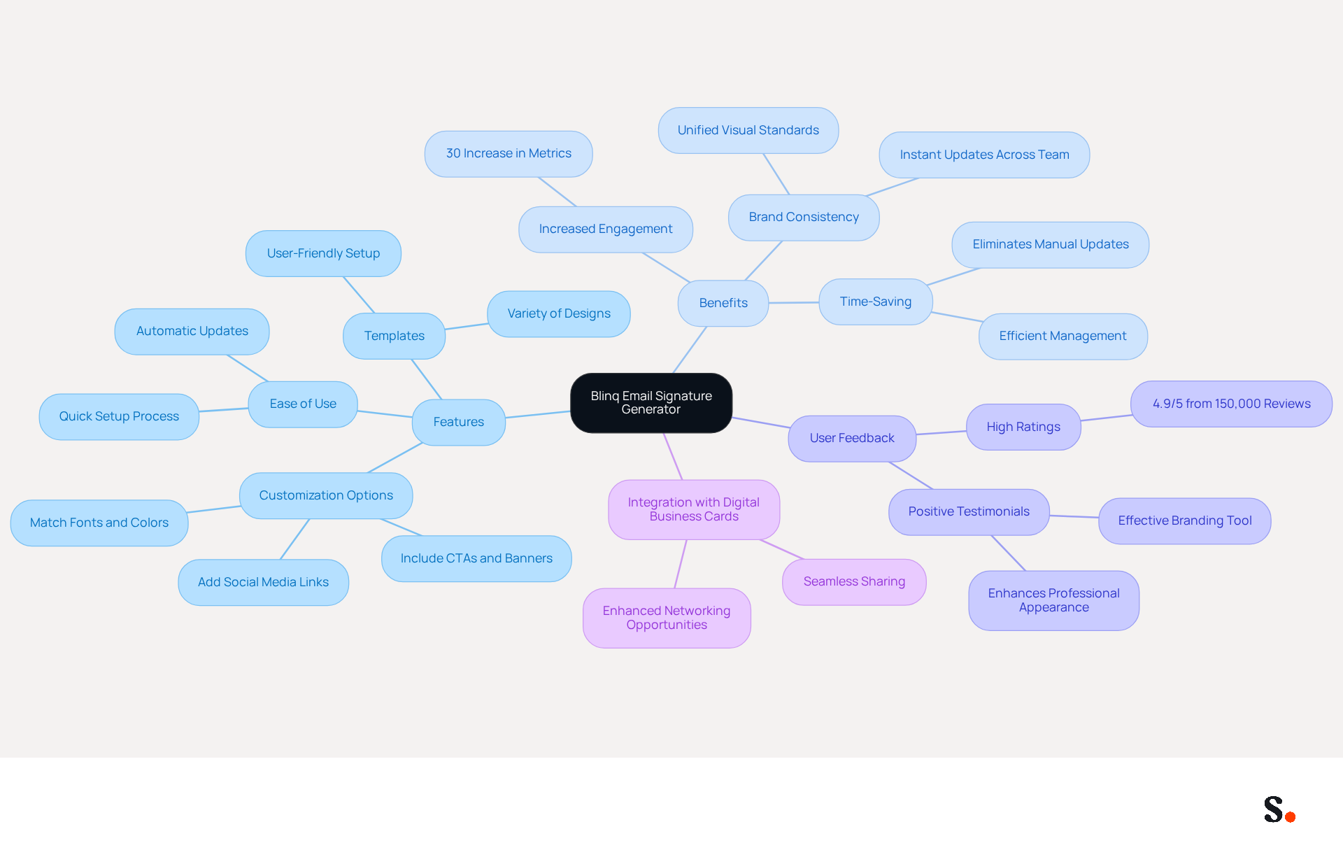 This mindmap starts with Blinq's email signature generator at the center. Each branch represents a different aspect of the generator, such as its features and benefits. Follow the branches to explore how Blinq can help create professional email signatures and enhance branding. This mindmap starts with Blinq's email signature generator at the center. Each branch represents a different aspect of the generator, such as its features and benefits. Follow the branches to explore how Blinq can help create professional email signatures and enhance branding.
