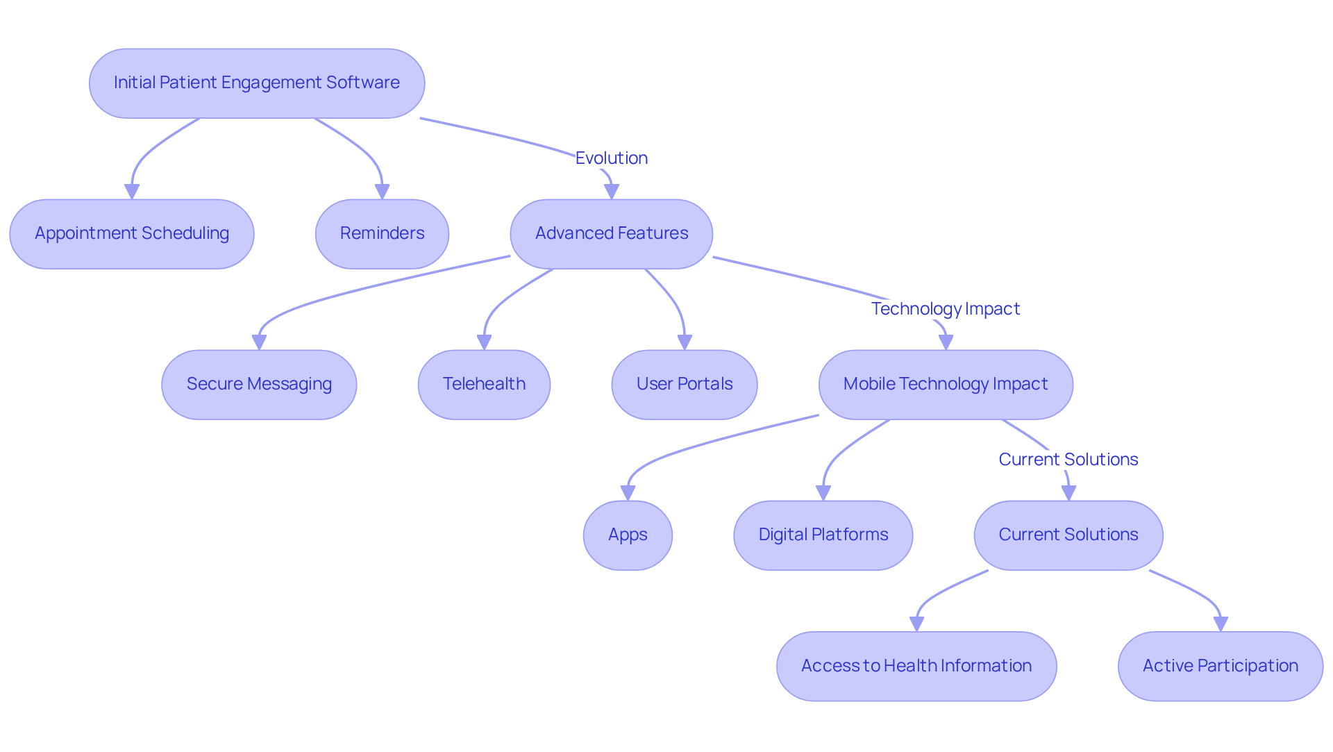 This flowchart illustrates how patient engagement software has evolved over time. Each box represents a stage in the development, showing how features have advanced and how technology has influenced patient care. Follow the arrows to see the progression from basic tools to today's comprehensive solutions.