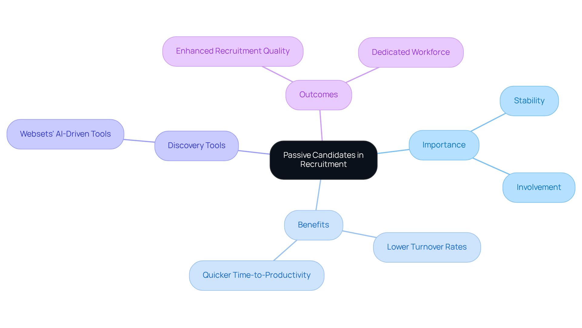 The center represents the main idea of passive candidates. Each branch shows different aspects: why they are important, the benefits they bring, the tools to engage them, and the outcomes of targeting them effectively.