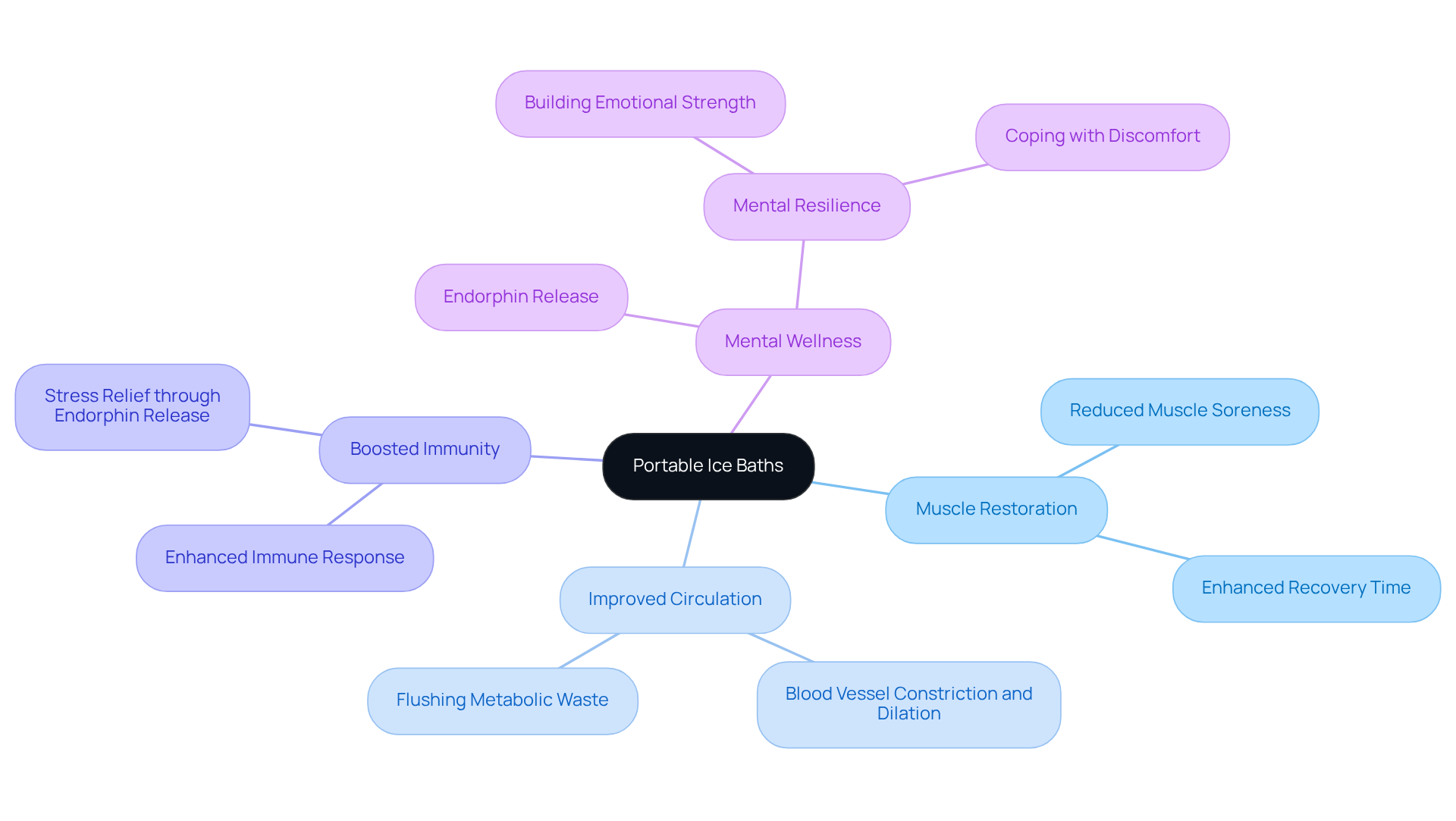 Start at the center with portable ice baths, then explore each branch to understand how they help with recovery, wellness, and overall health. Each branch shows a different aspect of their benefits.