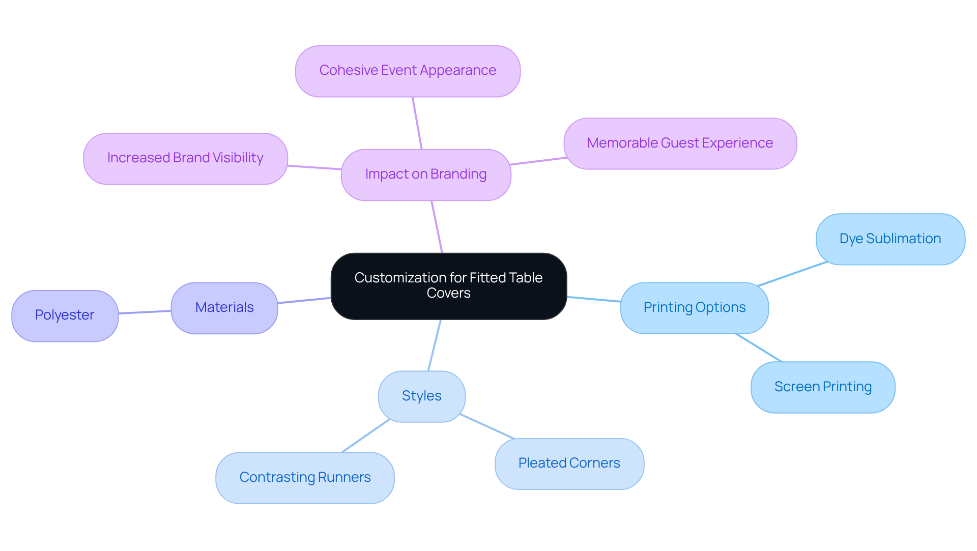 Start at the center with the main idea of customization, then explore the branches to see different options and their benefits. Each branch represents a key aspect of how to enhance the appearance of fitted table covers.