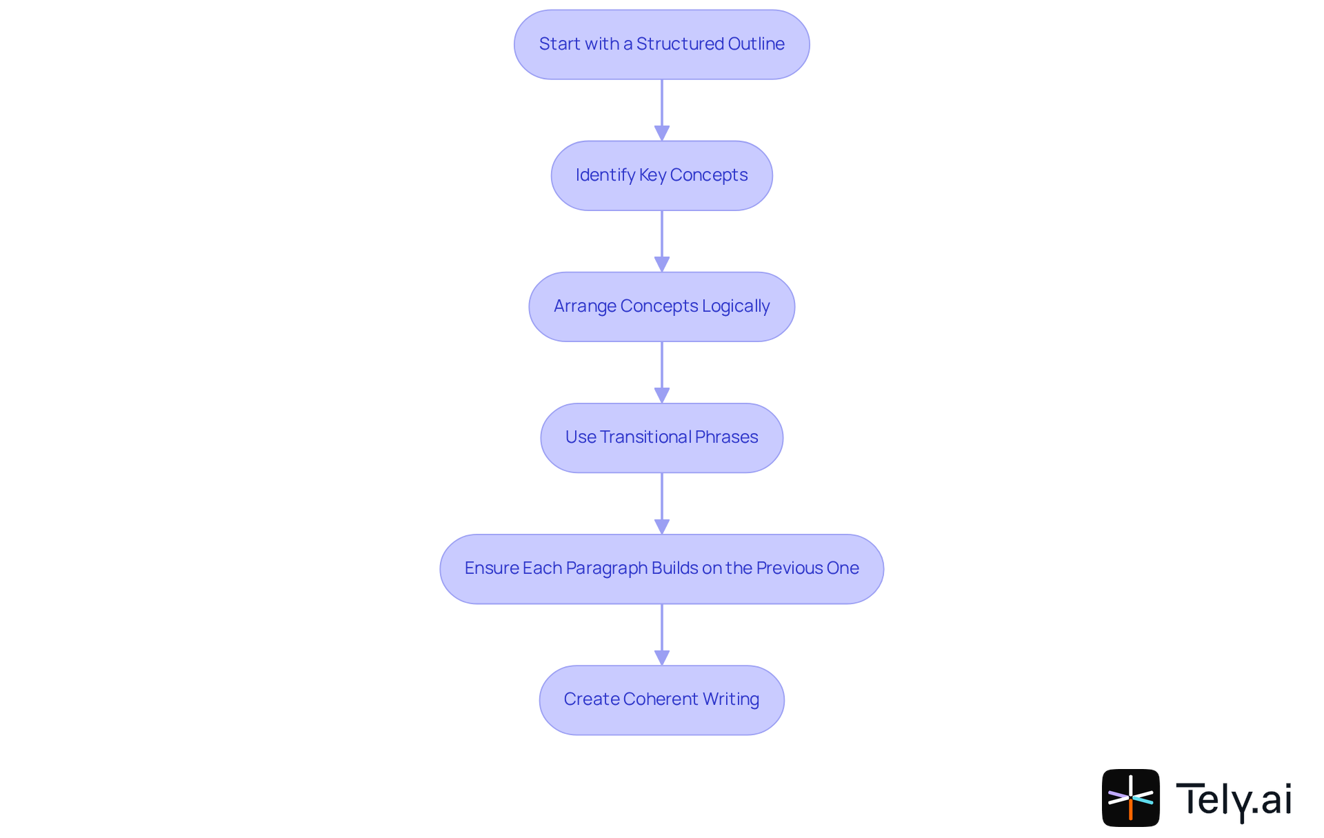 Follow the arrows to see how to create coherent writing. Each step builds on the previous one, guiding you through the process of structuring your content effectively.