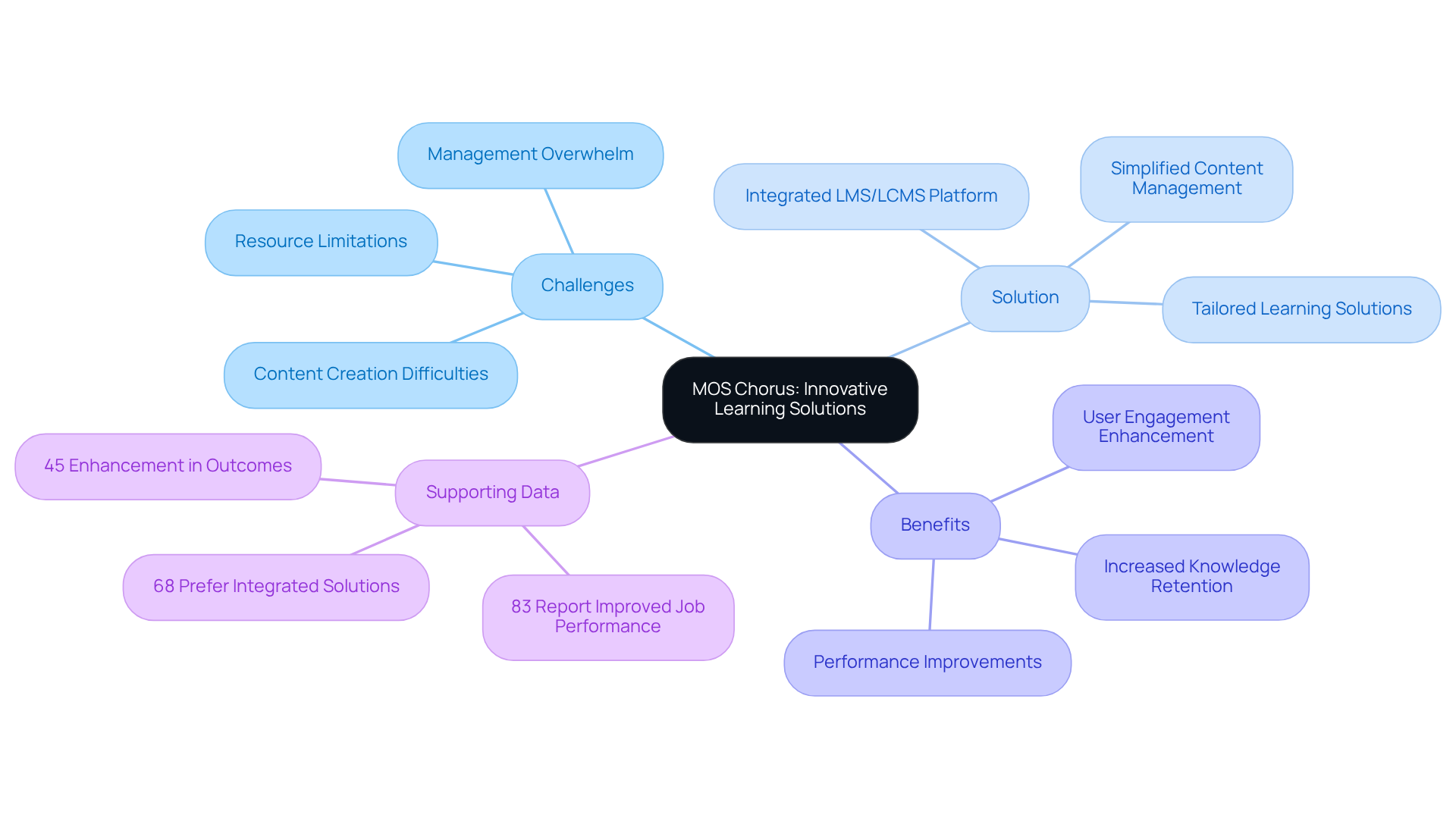 The central node represents the main topic, while branches show the challenges, solutions, benefits, and supporting data. Each branch helps you see how these elements connect and support the overall theme of effective learning in the life sciences.