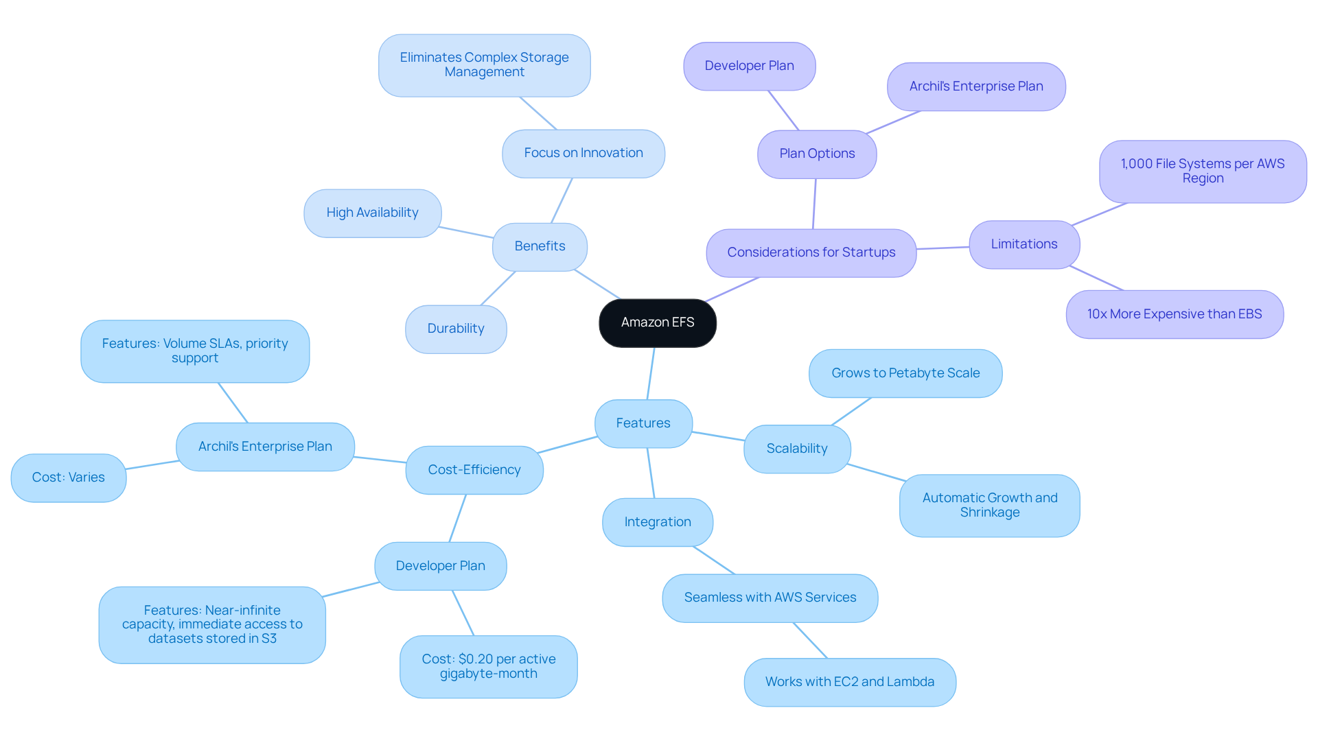 This mindmap shows how Amazon EFS supports cloud applications. Each branch highlights important features and benefits, helping you understand why it's a great choice for startups.